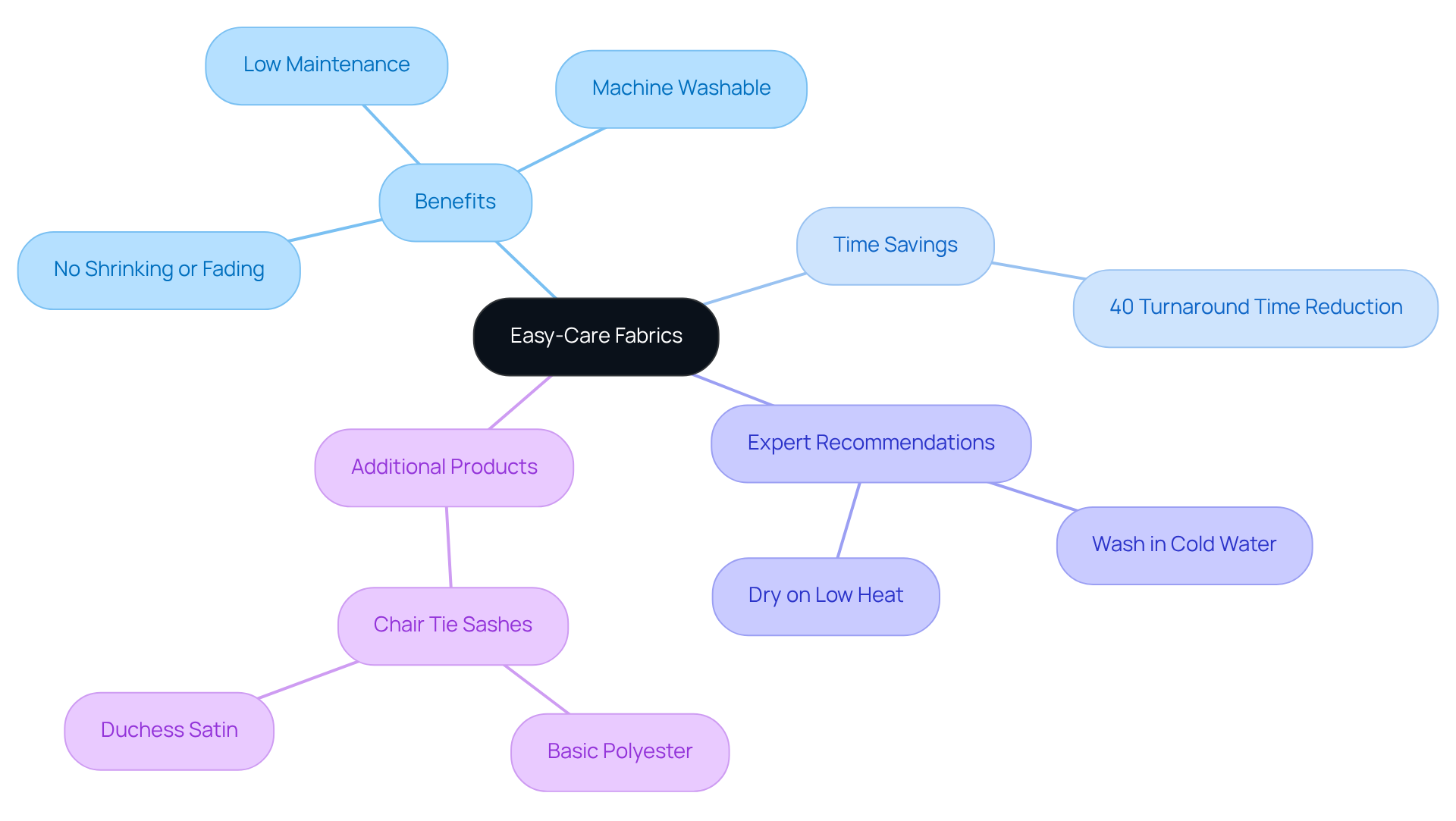 The central idea is easy-care fabrics, with branches showing their benefits, time savings, expert care tips, and related products. Each branch highlights important aspects that make polyester a practical choice for event organizers.