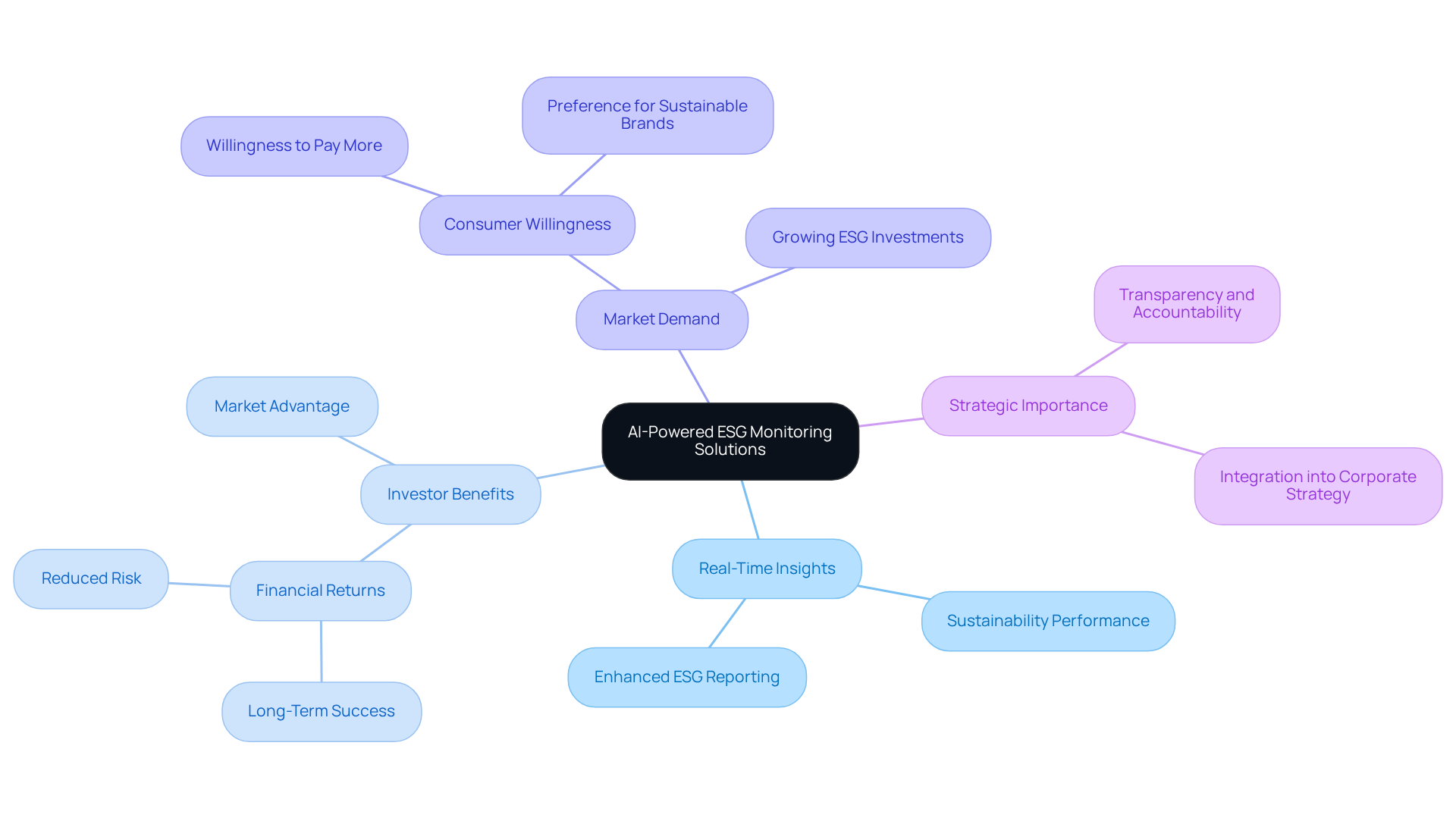 The central node represents the main topic, while the branches show related ideas and their significance. Each color-coded branch helps you see how different aspects of ESG monitoring connect and contribute to sustainable investment strategies.