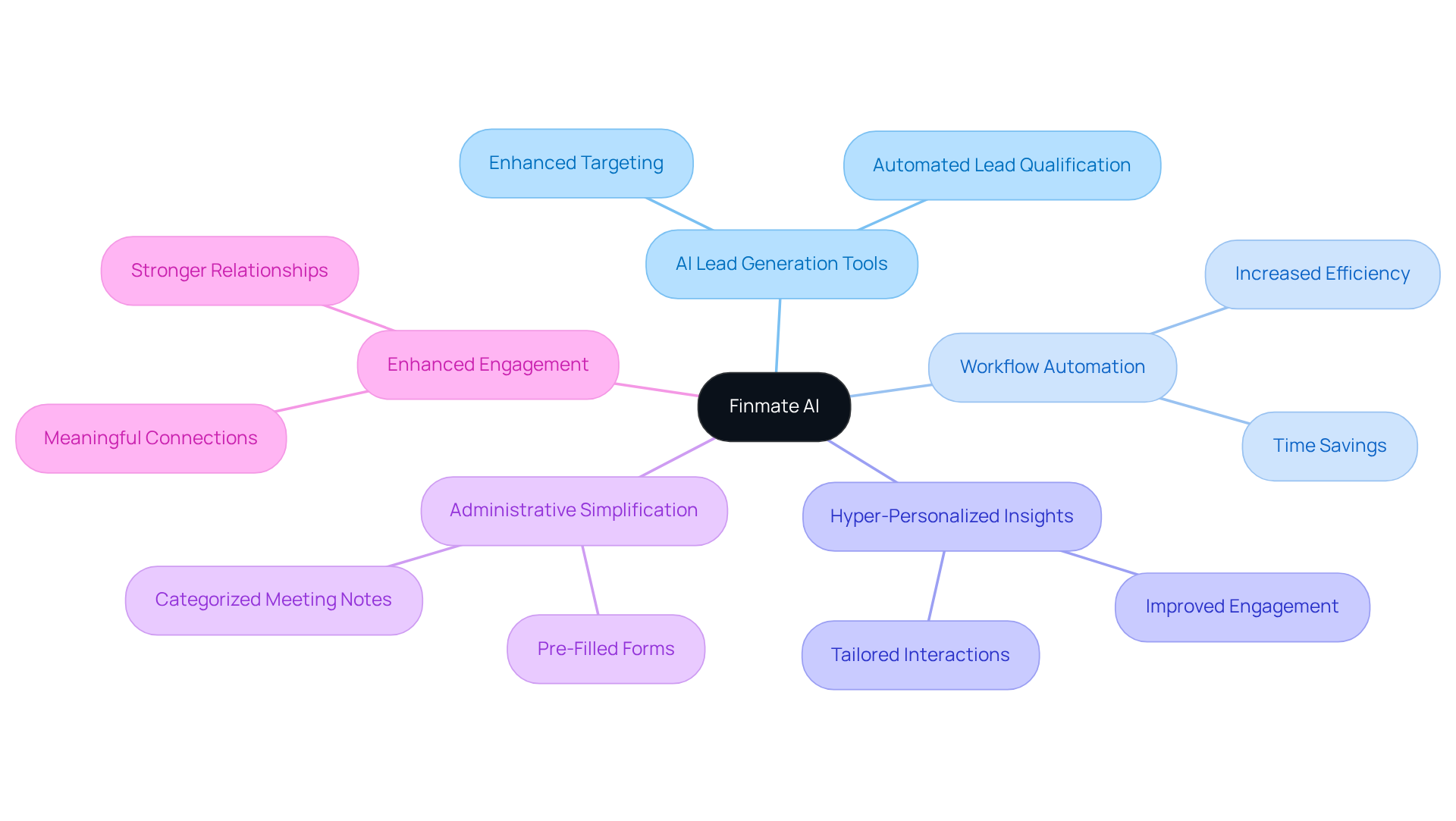 The center represents Finmate AI, and the branches show its main features. Each feature connects to specific benefits, helping you understand how the platform improves lead generation for financial advisors.