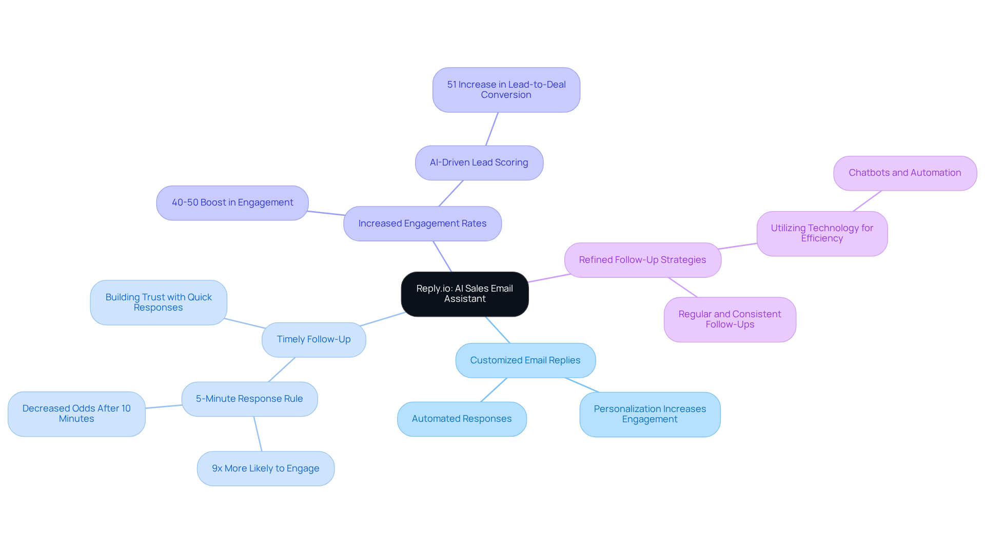 The central node represents Reply.io, while the branches show its key features and benefits. Each branch highlights how Reply.io improves lead follow-up and engagement, making it easier to understand the overall impact.