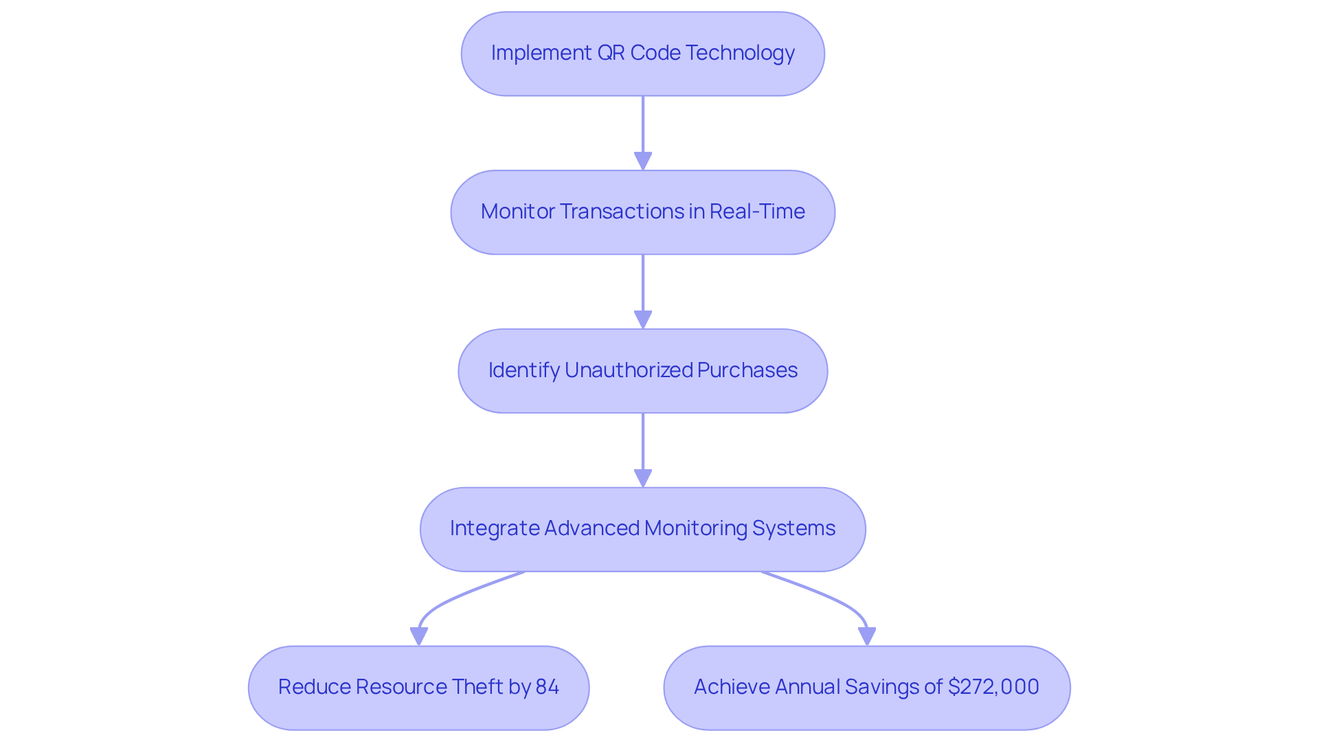 Follow the arrows to see how each step leads to the next in the process of preventing fuel fraud. The final outcomes show the benefits of implementing these technologies.