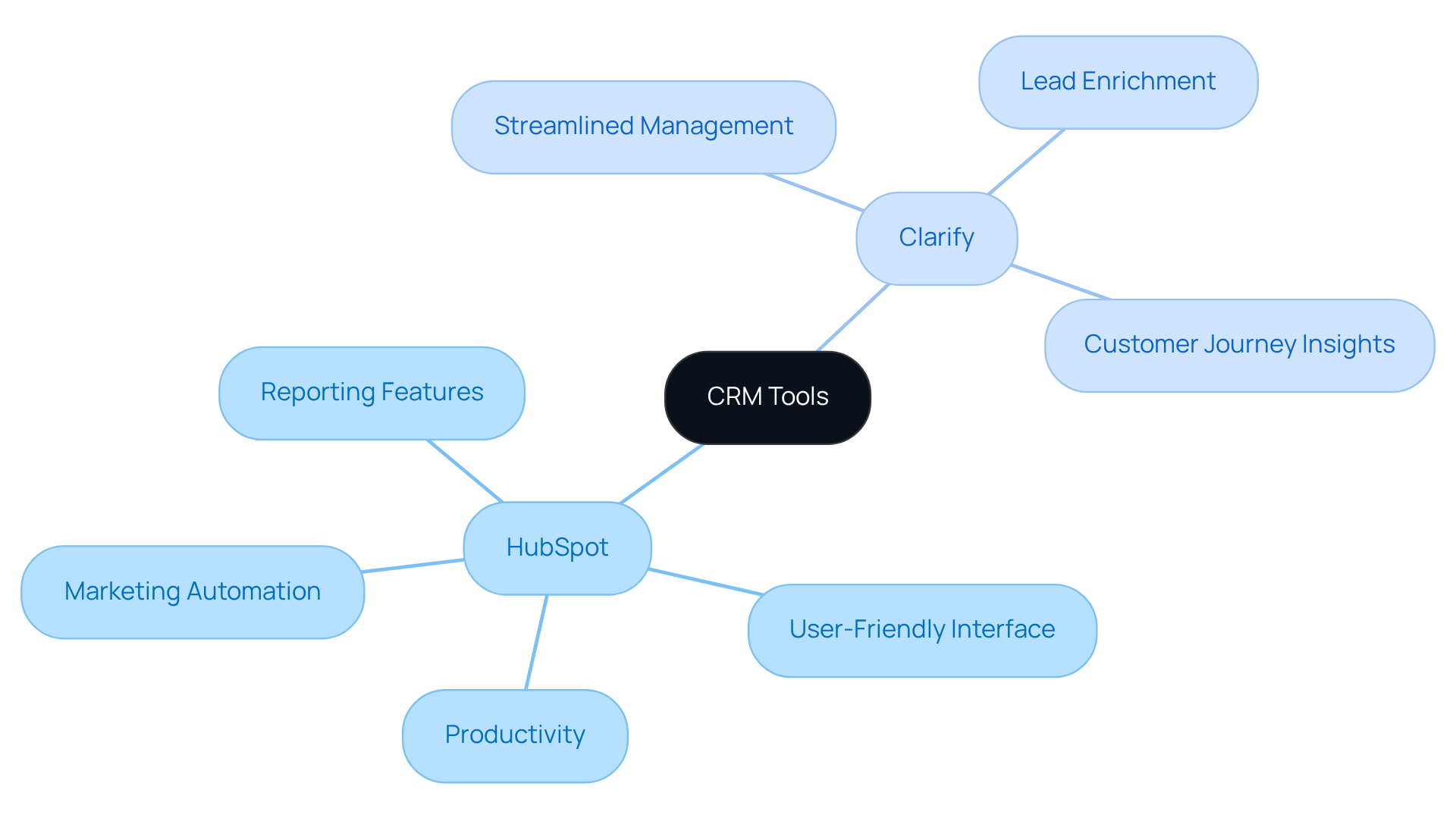 The central node represents the main topic of CRM tools. Each branch shows a different tool, with further branches detailing their specific features and benefits. This layout helps you see how each tool stands out in the CRM landscape.
