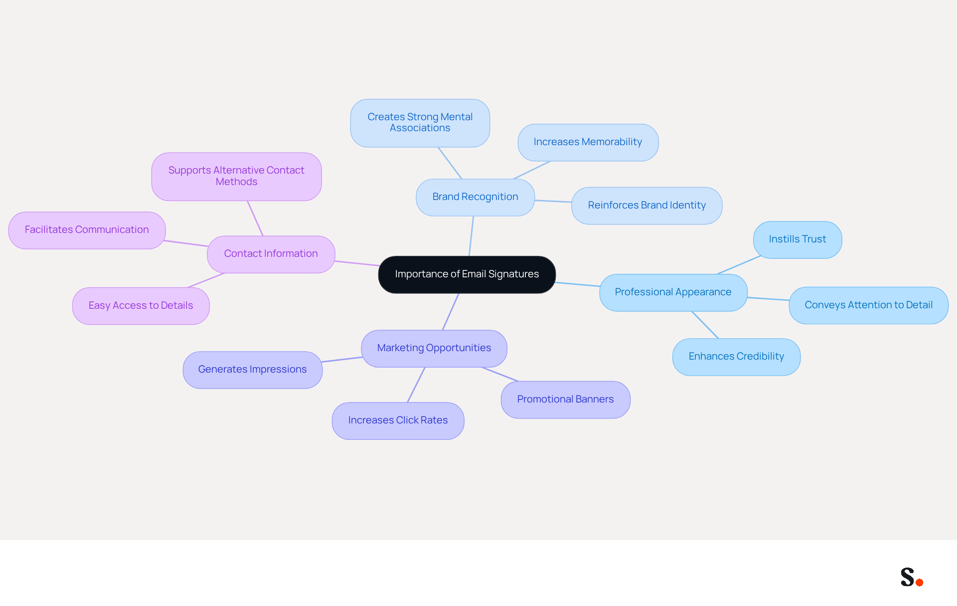 This mindmap illustrates the key benefits of email signatures. Start at the center with the main idea, then explore each branch to see how they contribute to your brand's success. Each color-coded branch represents a different benefit, making it easy to understand how email signatures can enhance your professional image and marketing efforts.