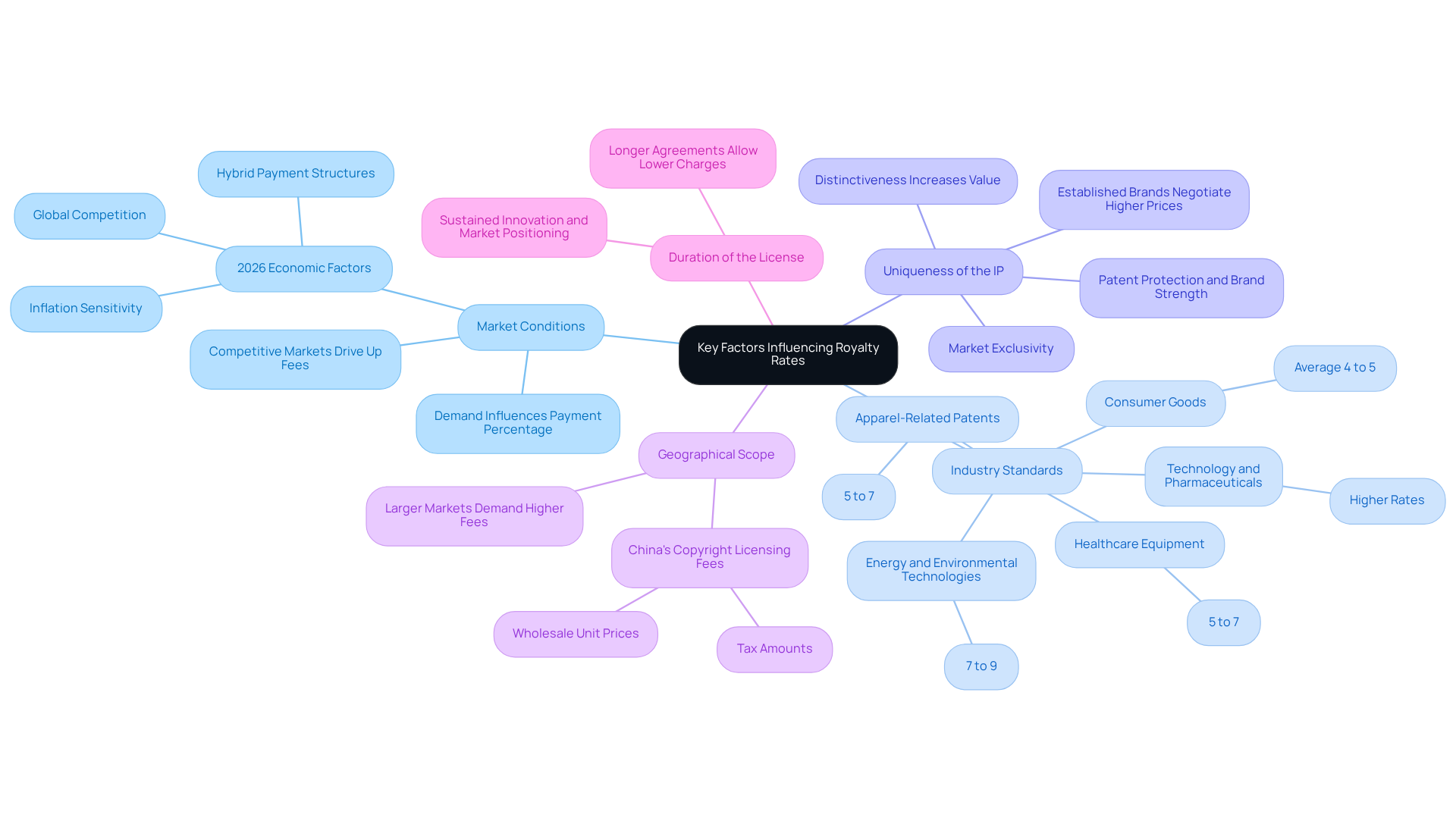 This mindmap starts with the central theme of royalty rates and branches out into the main factors that affect them. Each branch represents a different factor, and the sub-branches provide more detail about what influences that factor. This visual helps you see how these elements connect and why they matter in licensing negotiations.