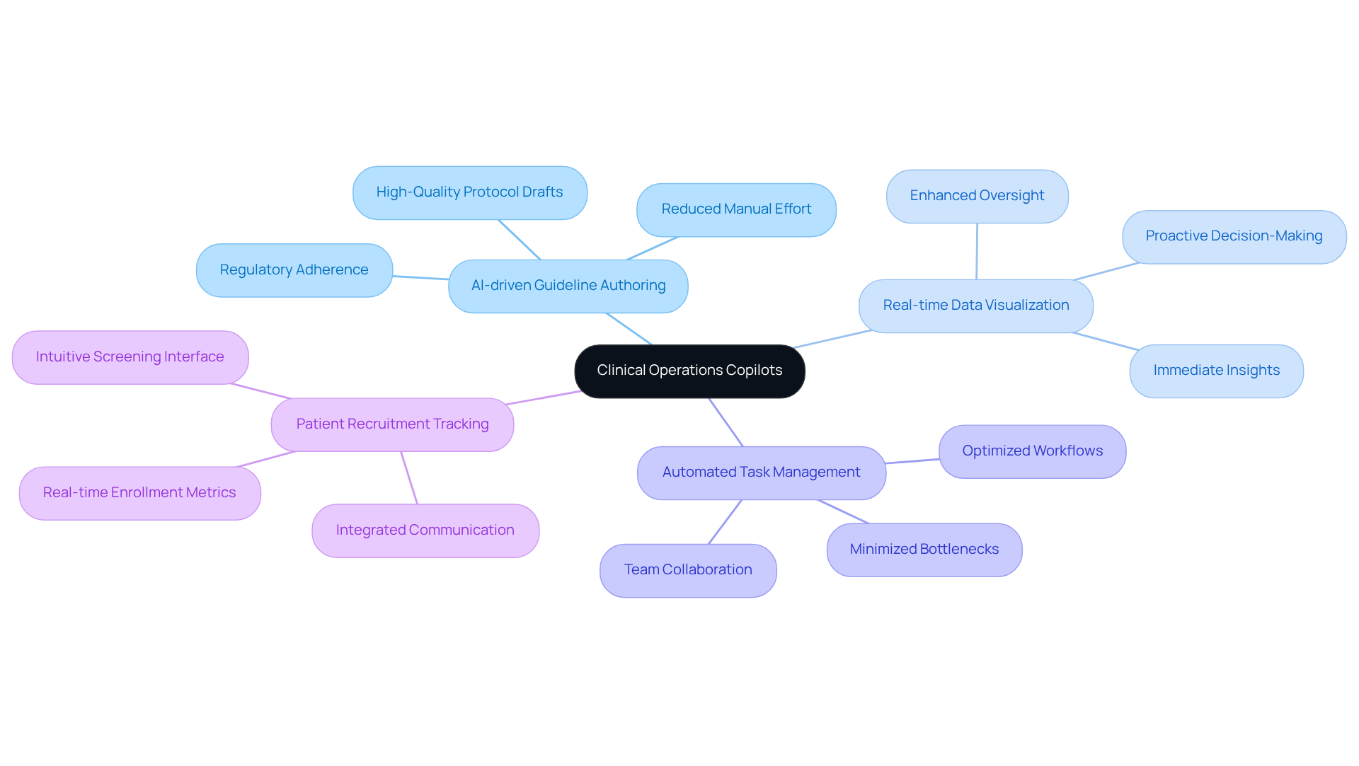 The central node represents the main topic, while the branches show the key features of clinical operations copilots. Each sub-branch provides additional details or examples, helping you understand how these features contribute to improving clinical research efficiency.