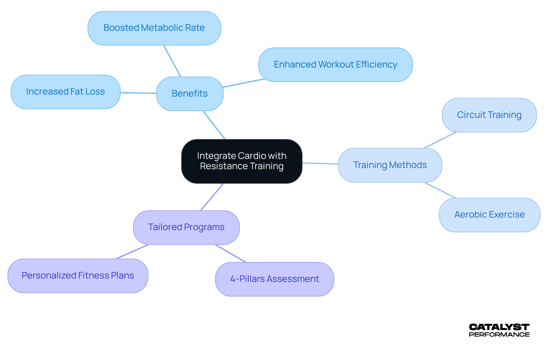 The central idea is about combining cardio and resistance training. Each branch shows different benefits and methods, helping you see how they connect and support your fitness goals. The central idea is about combining cardio and resistance training. Each branch shows different benefits and methods, helping you see how they connect and support your fitness goals.