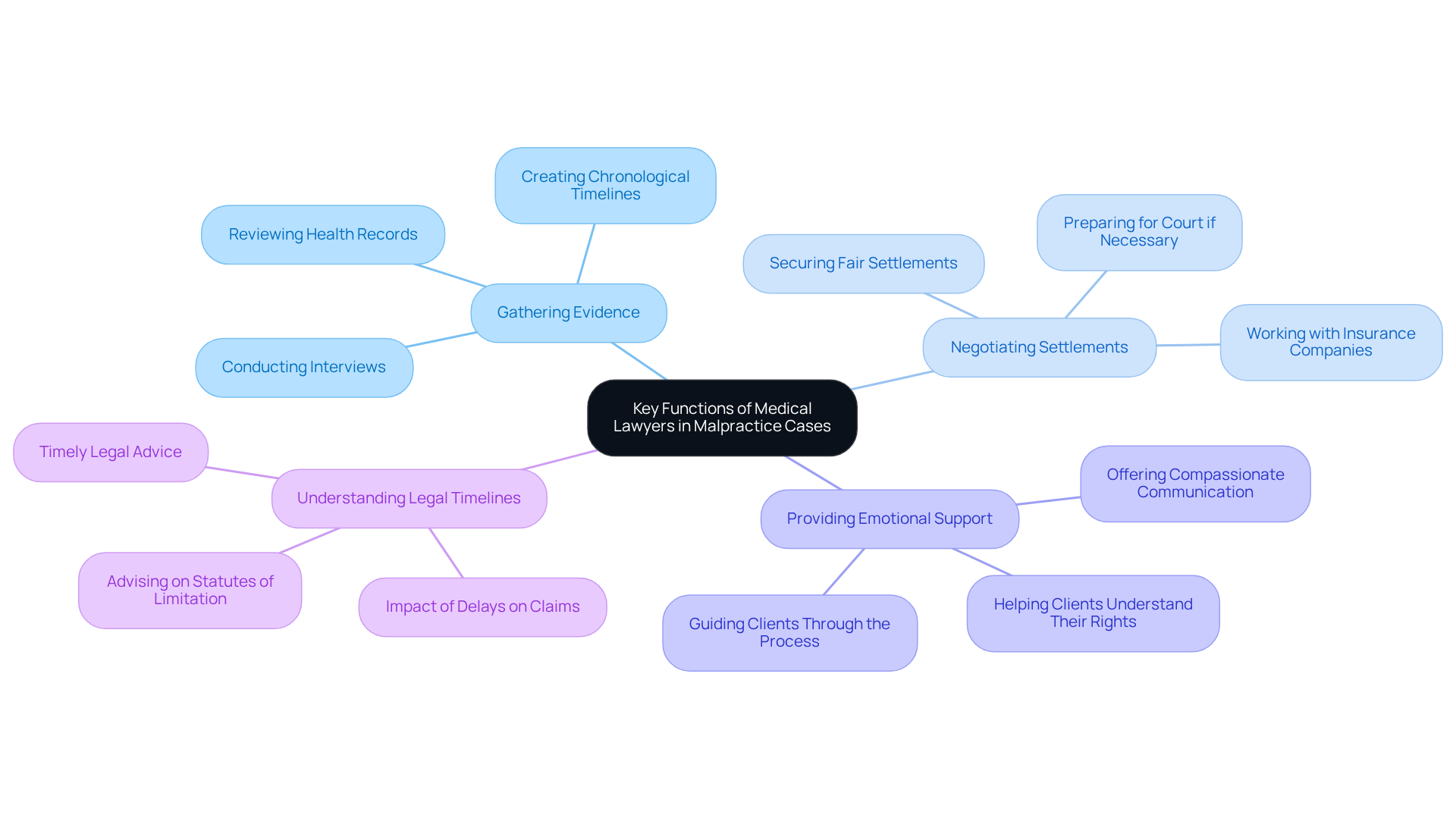 This mindmap illustrates the essential roles of medical lawyers in malpractice cases. Each branch represents a key function, and the sub-branches provide more detail on what that function entails. Follow the branches to understand how these roles support clients through the legal process. This mindmap illustrates the essential roles of medical lawyers in malpractice cases. Each branch represents a key function, and the sub-branches provide more detail on what that function entails. Follow the branches to understand how these roles support clients through the legal process.