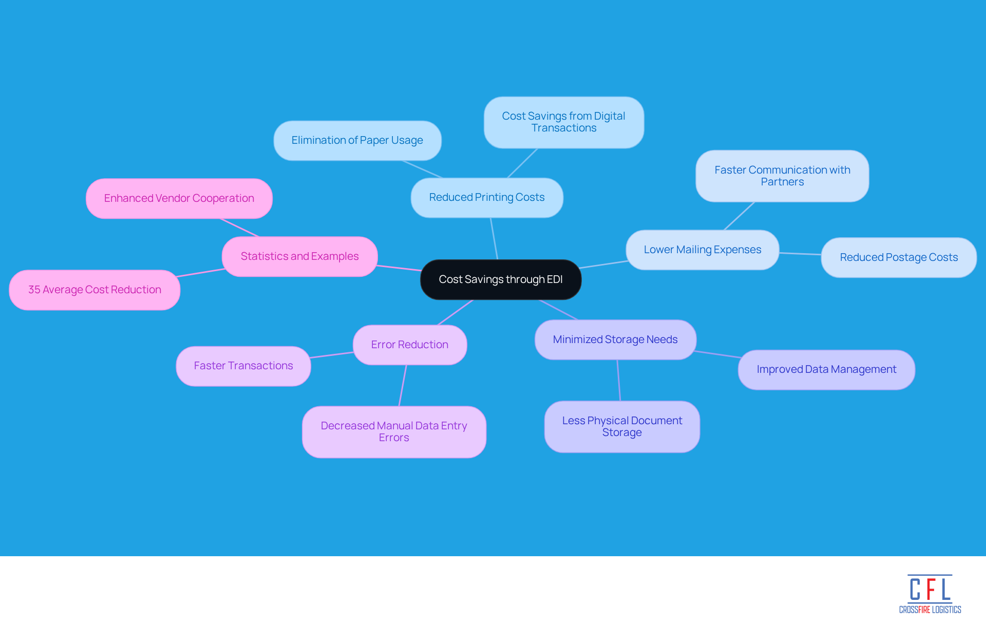 The central node represents the main topic of cost savings through EDI. Each branch shows a specific benefit, and the sub-branches provide examples or statistics that illustrate how EDI contributes to reducing operational expenses. The central node represents the main topic of cost savings through EDI. Each branch shows a specific benefit, and the sub-branches provide examples or statistics that illustrate how EDI contributes to reducing operational expenses.