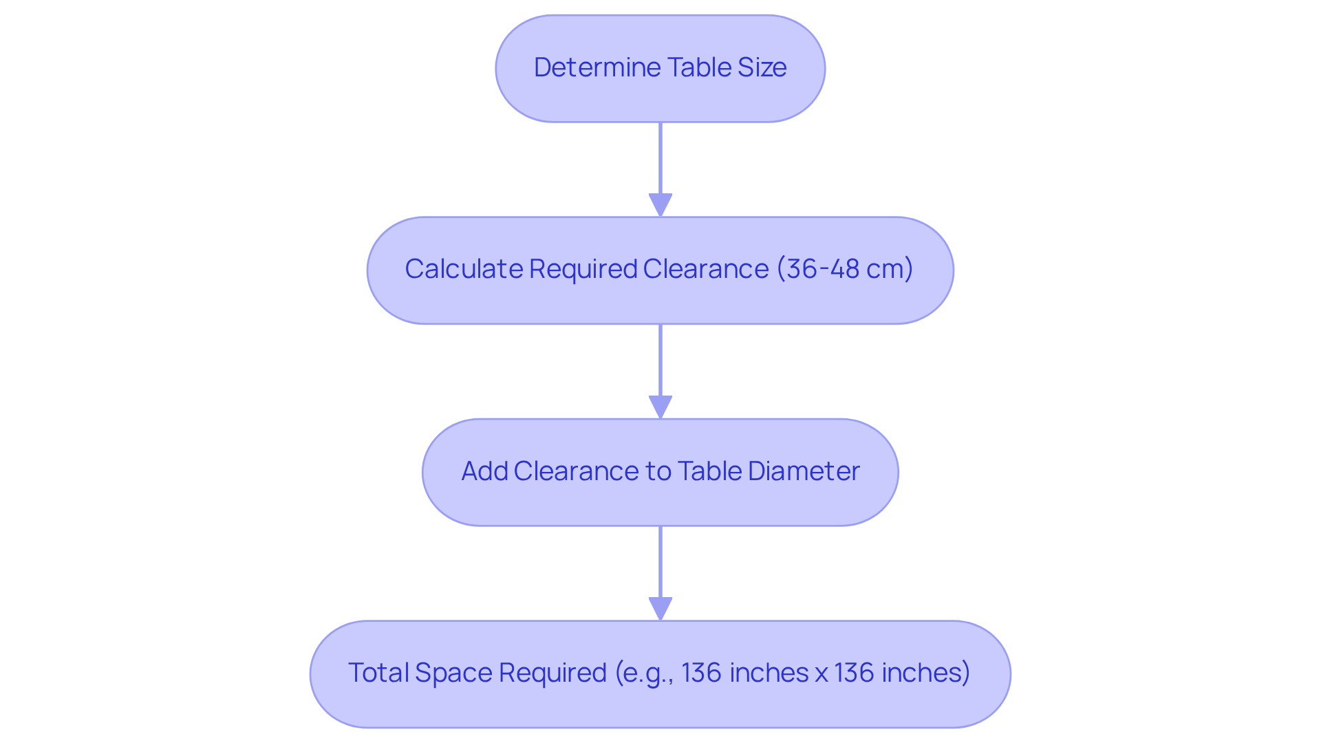 Follow the arrows to see how to calculate the space needed around your table. Each step shows how to ensure your guests have enough room to move comfortably and enjoy their time together.