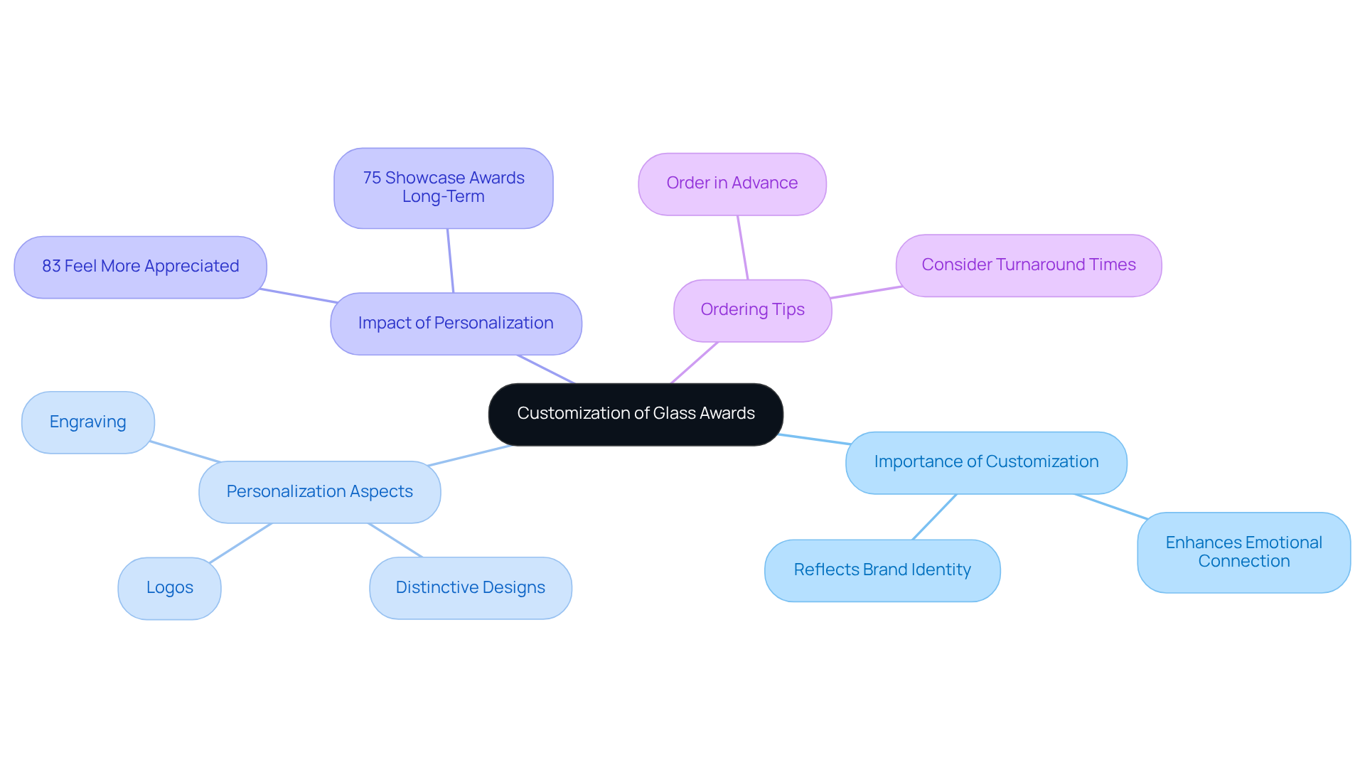 Start at the center with the main idea of customization, then follow the branches to explore why it's important, how it can be personalized, its impact on recipients, and tips for ordering. Each branch represents a key aspect of the topic, making it easy to see how they connect.