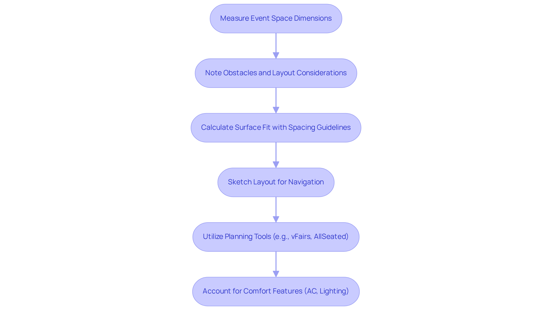 Each box represents a step in the process of preparing your event space. Follow the arrows to see how to move from measuring to planning for a successful event.
