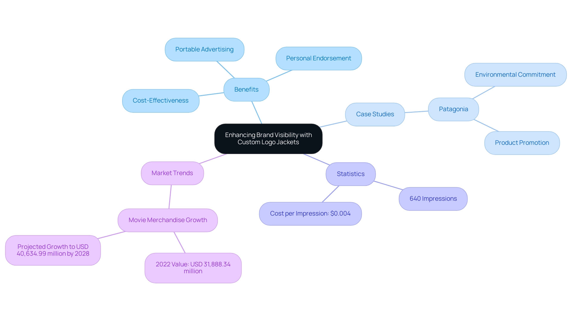 The central node represents the main topic, with branches indicating key categories and sub-branches providing detailed insights.