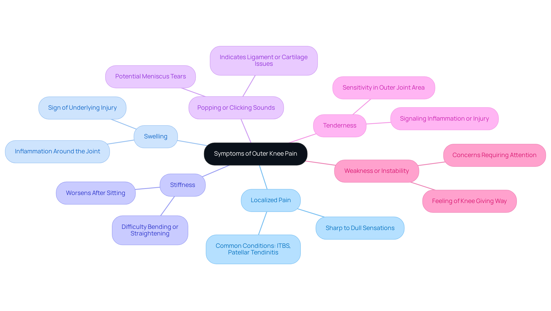 This mindmap helps you visualize the different symptoms associated with outer knee pain. Start at the center with the main topic, then follow the branches to explore each symptom and its characteristics. Each color-coded branch represents a specific symptom, making it easy to identify and understand the key indicators to watch for. This mindmap helps you visualize the different symptoms associated with outer knee pain. Start at the center with the main topic, then follow the branches to explore each symptom and its characteristics. Each color-coded branch represents a specific symptom, making it easy to identify and understand the key indicators to watch for.
