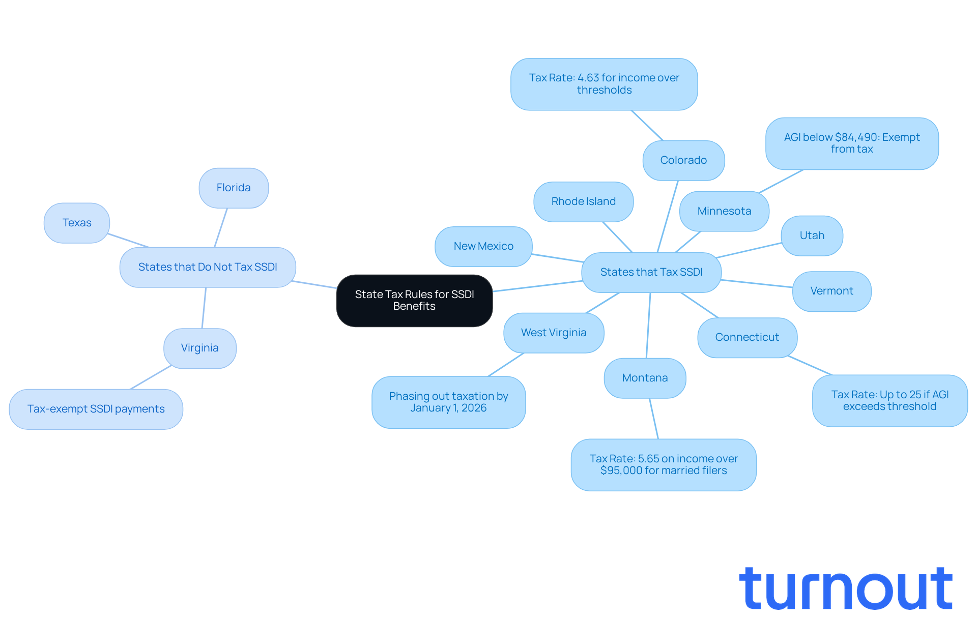 The central node represents the topic of SSDI tax rules. The branches show which states tax SSDI benefits and which do not, along with specific details about tax exemptions or rates for clarity.