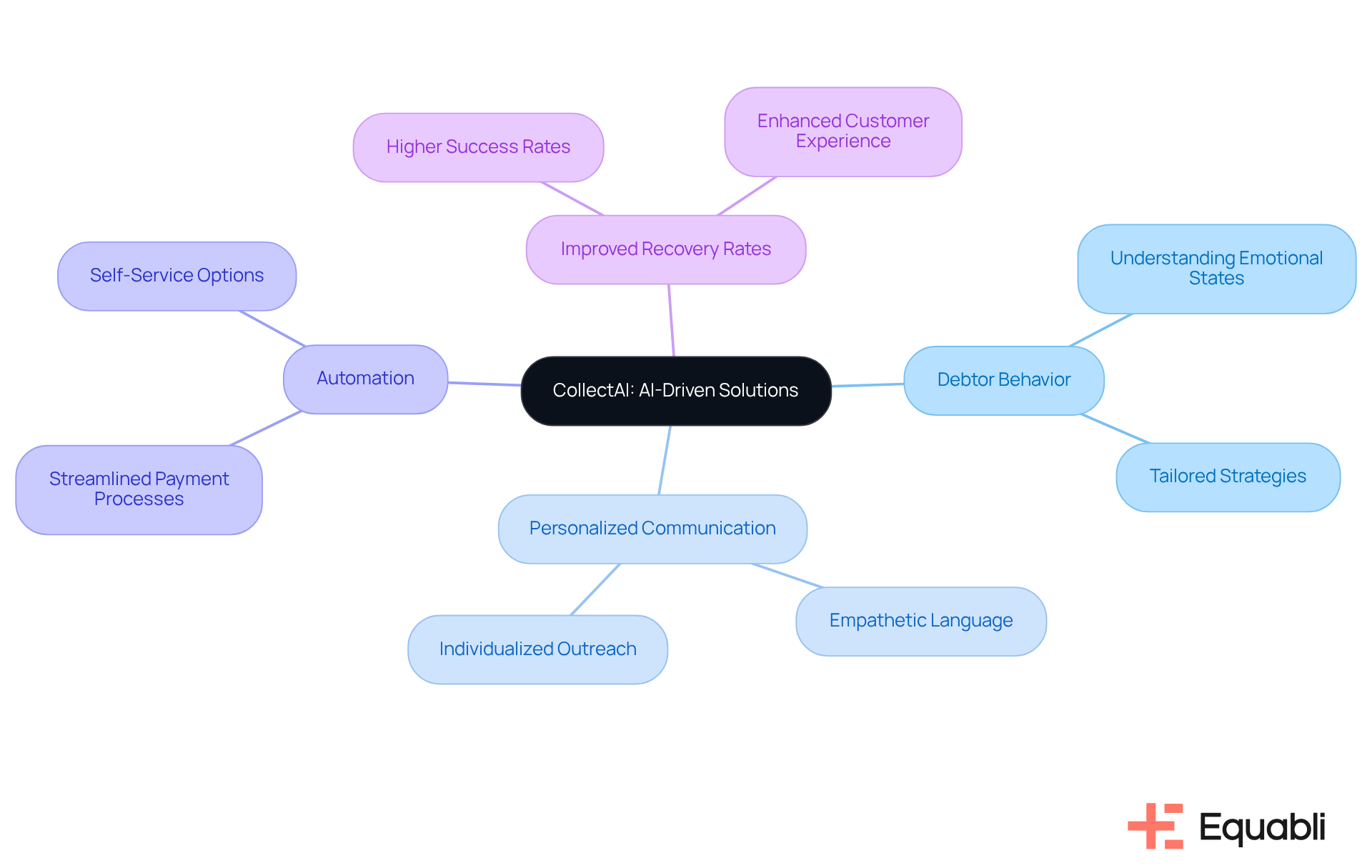 Start at the center with CollectAI's main focus, and explore each branch to see how it contributes to enhancing customer interactions. Each color represents a different aspect of the strategy, making it easy to follow.