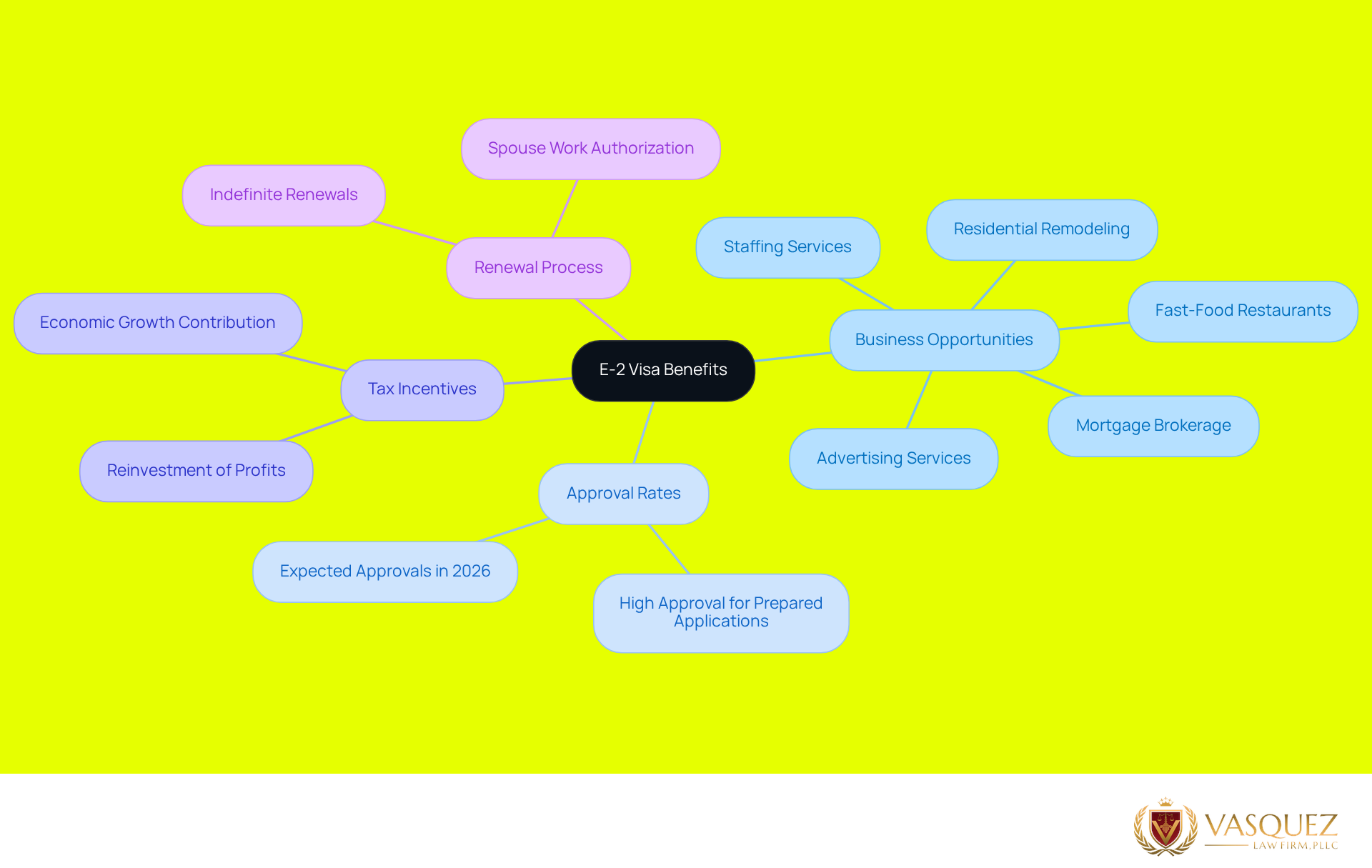 This mindmap illustrates the various benefits and opportunities associated with the E-2 visa. Start at the center with the main idea, then follow the branches to explore different aspects like business sectors and approval rates. Each branch represents a key area of focus, helping you understand how the E-2 visa can be advantageous for investors.