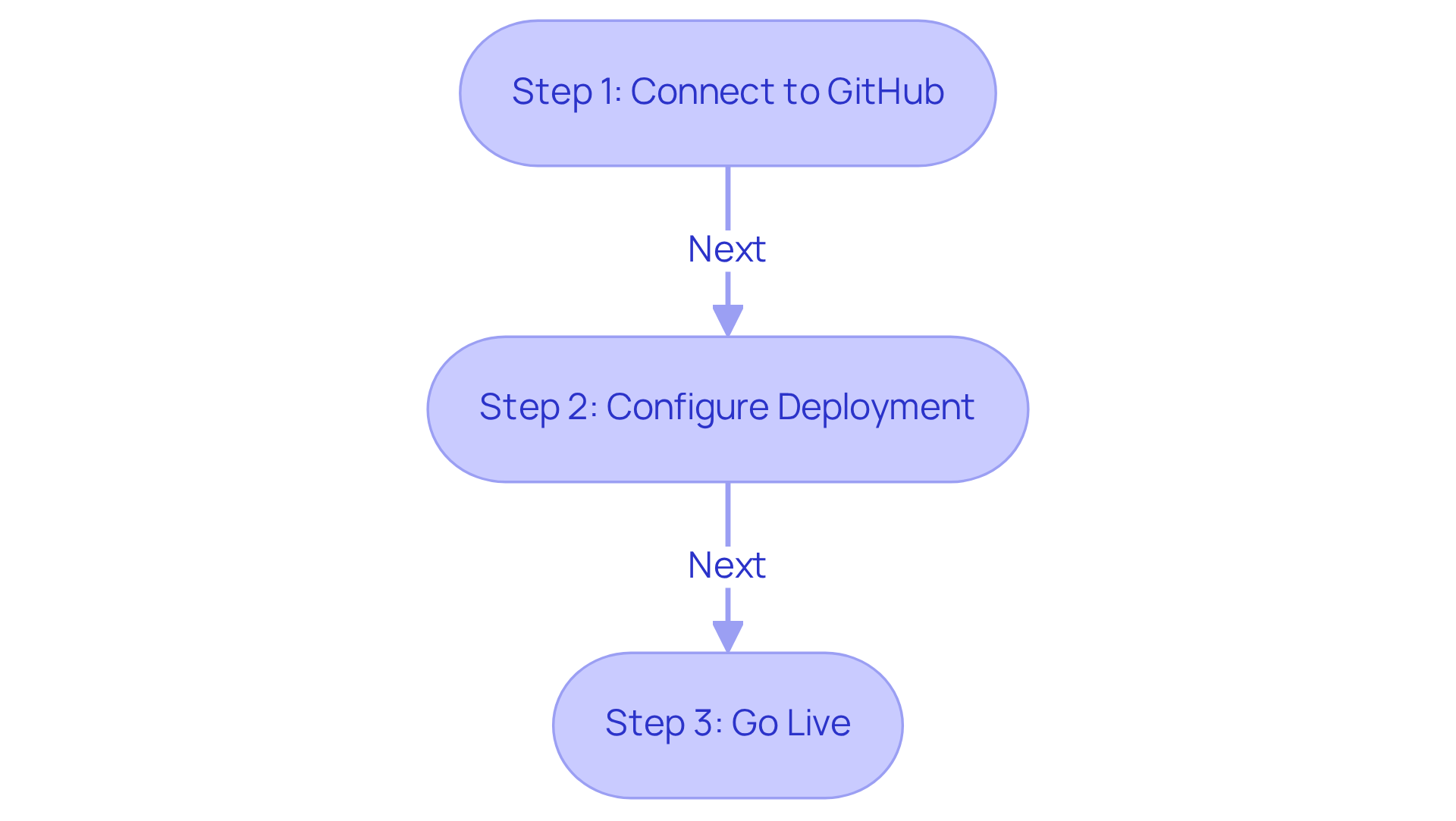 Follow the arrows to see how to deploy your application using RCade. Each step shows what you need to do to get your game live quickly! Follow the arrows to see how to deploy your application using RCade. Each step shows what you need to do to get your game live quickly!