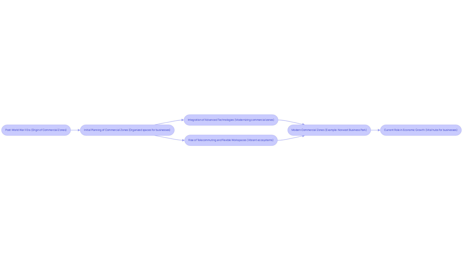 Follow the arrows to see how business parks have changed over time, starting from their origins after World War II to their current role in fostering economic growth.