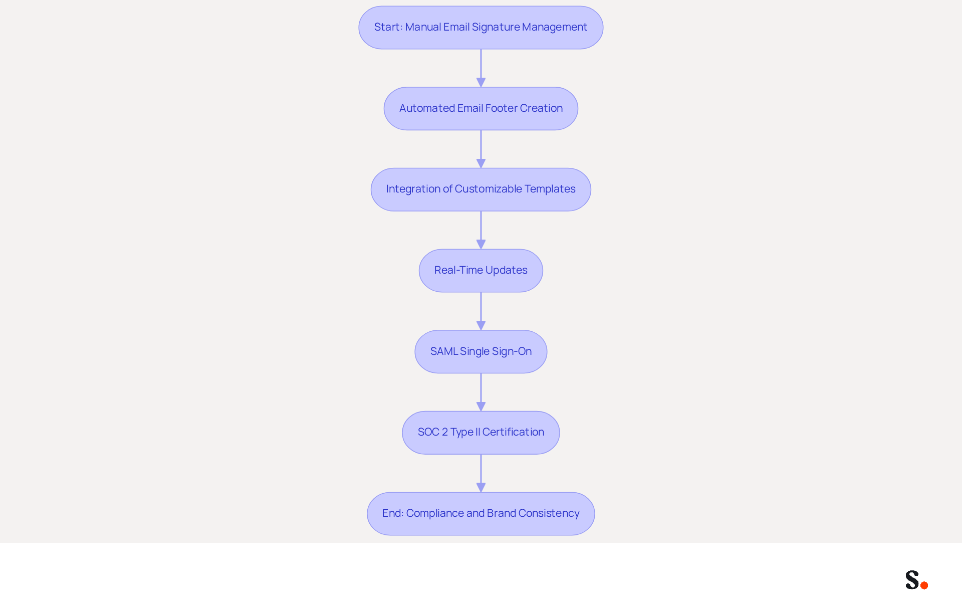This flowchart illustrates the steps involved in using Scribe to automate email signature management. Each box represents a key feature or action that contributes to ensuring compliance and brand consistency. Follow the arrows to see how each step connects to the next in the process. This flowchart illustrates the steps involved in using Scribe to automate email signature management. Each box represents a key feature or action that contributes to ensuring compliance and brand consistency. Follow the arrows to see how each step connects to the next in the process.