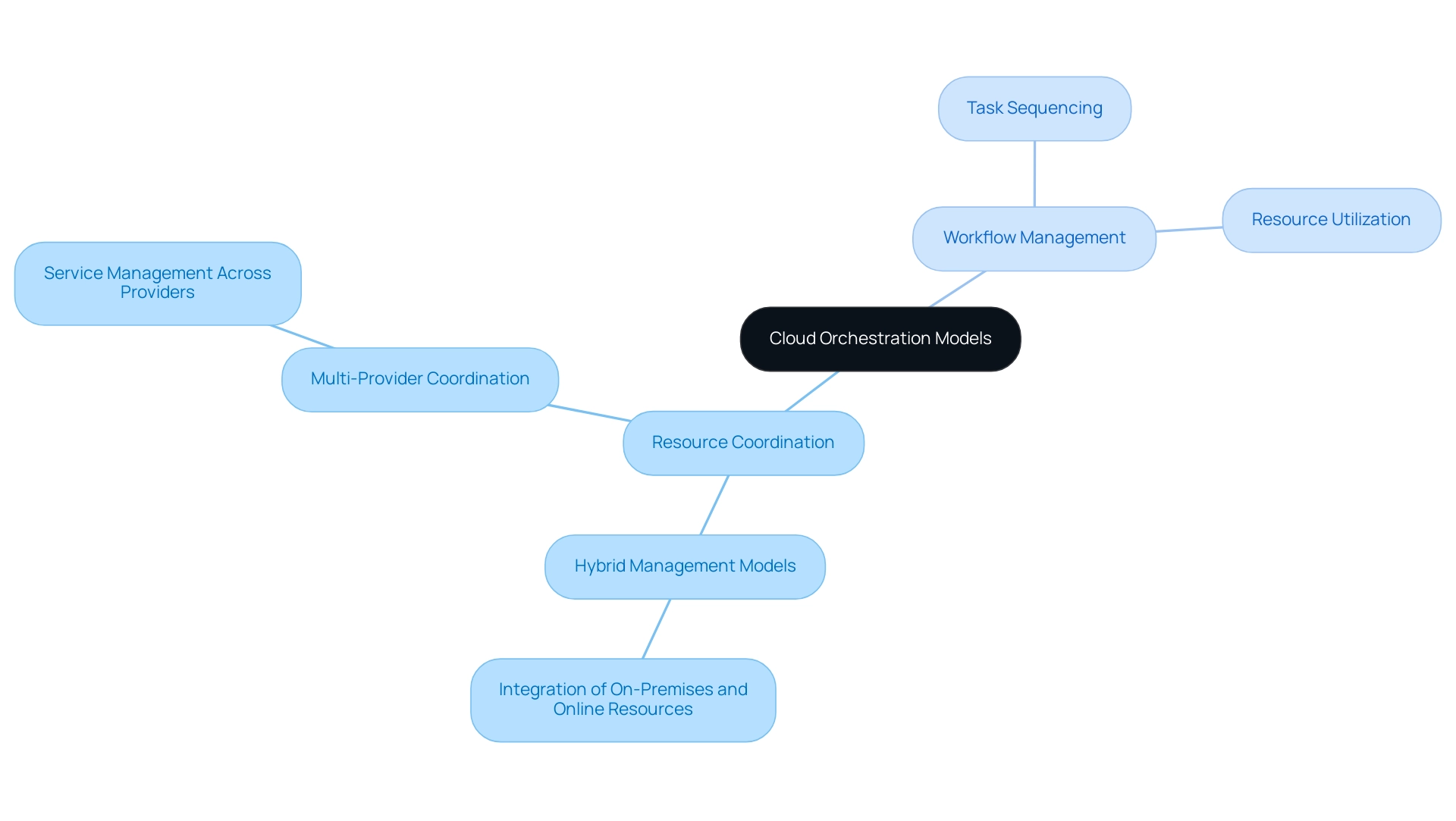 Branches represent different orchestration models and deployment preferences, with colors indicating distinct categories.