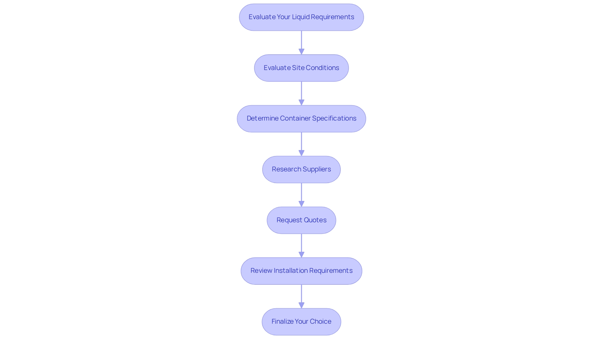 Each box represents a step in the selection process, and the arrows indicate the sequential flow from one step to the next.