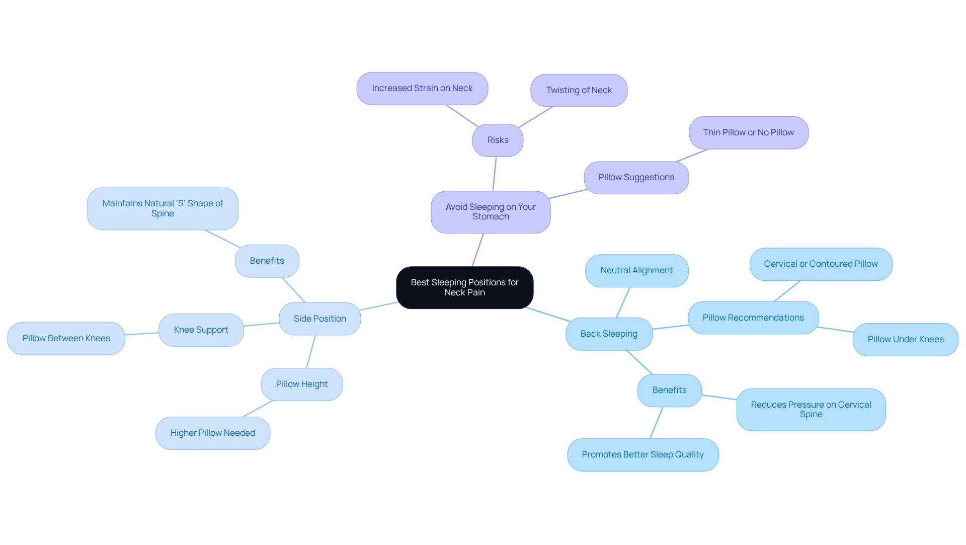 The central node represents the main topic, while the branches show different sleeping positions. Each branch contains tips and considerations for that position, helping you visualize how to improve your sleep quality and manage neck pain. The central node represents the main topic, while the branches show different sleeping positions. Each branch contains tips and considerations for that position, helping you visualize how to improve your sleep quality and manage neck pain.