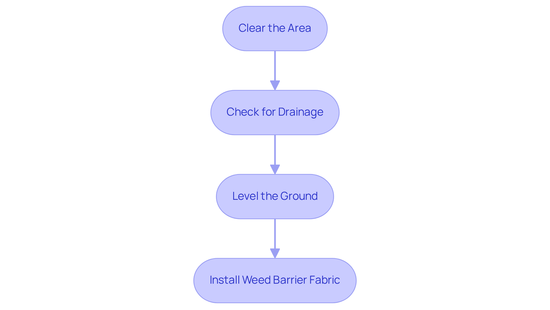 Each box represents a step in preparing your installation area. Follow the arrows to see the order of tasks - starting from clearing the area to installing the weed barrier fabric. Each box represents a step in preparing your installation area. Follow the arrows to see the order of tasks - starting from clearing the area to installing the weed barrier fabric.