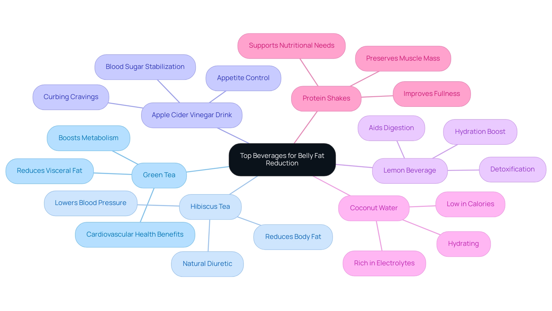 Each branch represents a beverage that aids in belly fat reduction, with sub-branches detailing specific health benefits and properties of each.