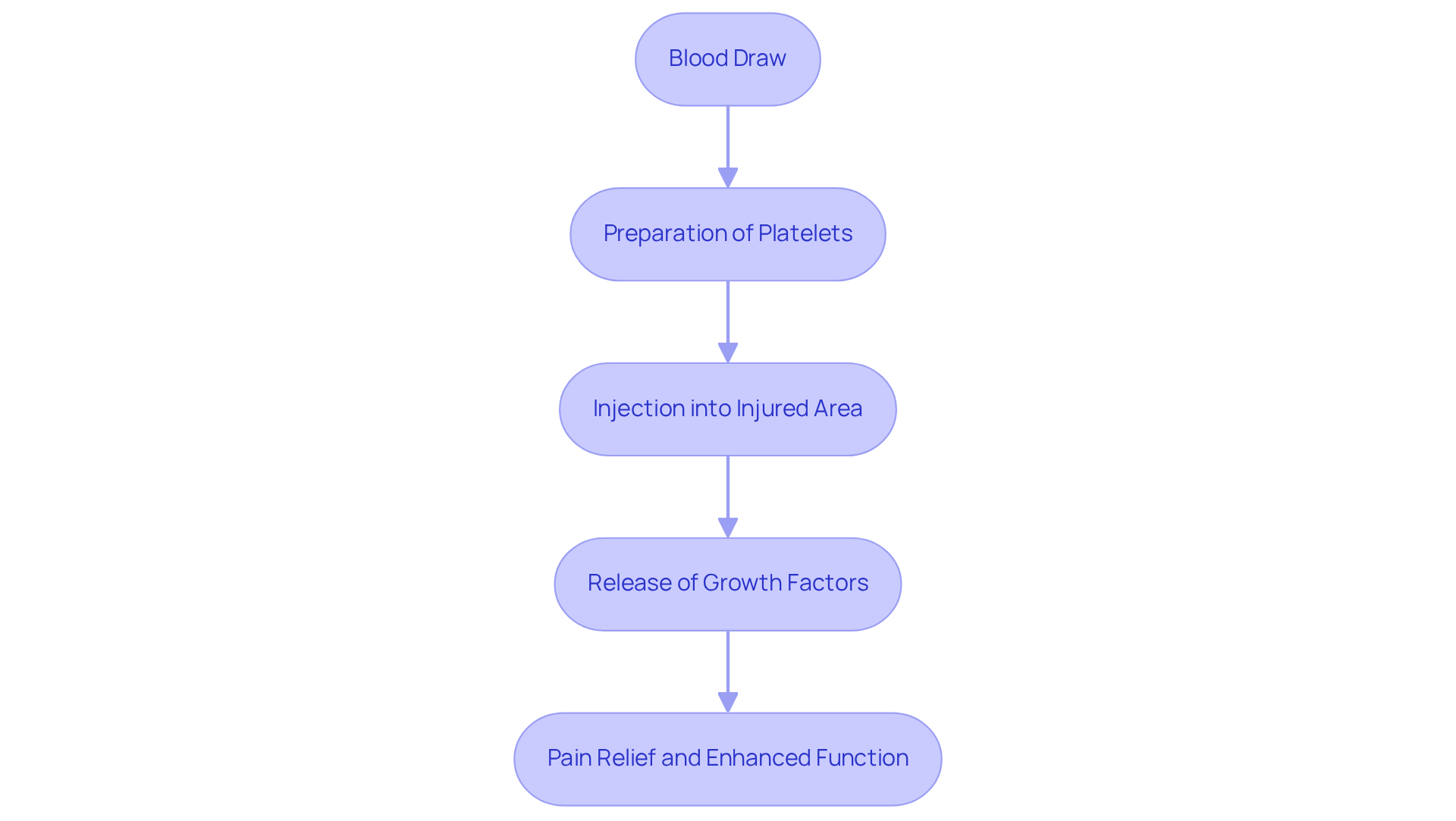 This flowchart outlines the steps involved in PRP therapy. Start with the blood draw, then see how the platelets are prepared and injected, leading to the release of growth factors that help reduce pain and improve function.