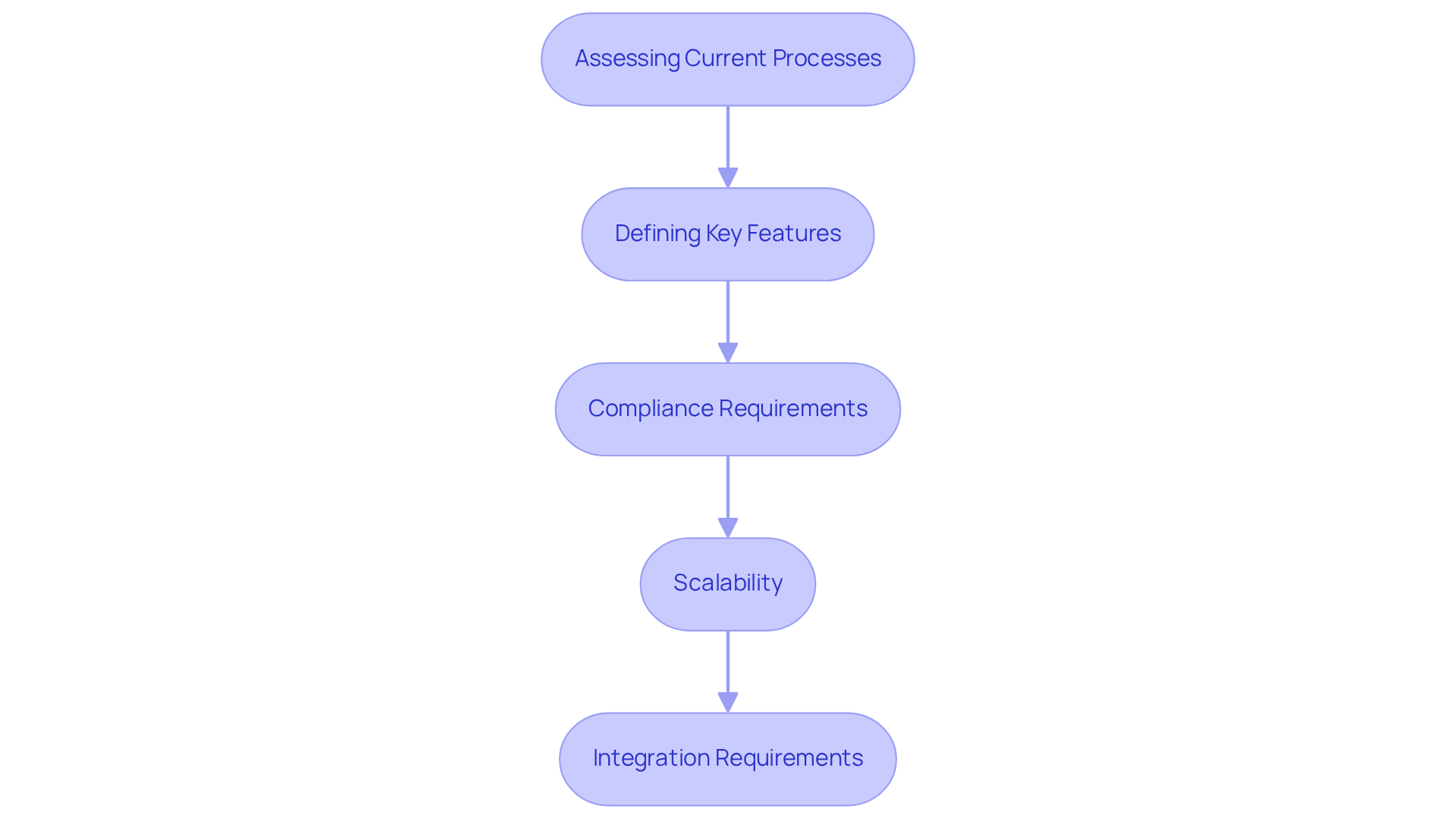 Each box represents a step in the process of identifying software needs for hedge funds. Follow the arrows to see how each step leads to the next, helping you understand the overall approach to selecting the right software. Each box represents a step in the process of identifying software needs for hedge funds. Follow the arrows to see how each step leads to the next, helping you understand the overall approach to selecting the right software.