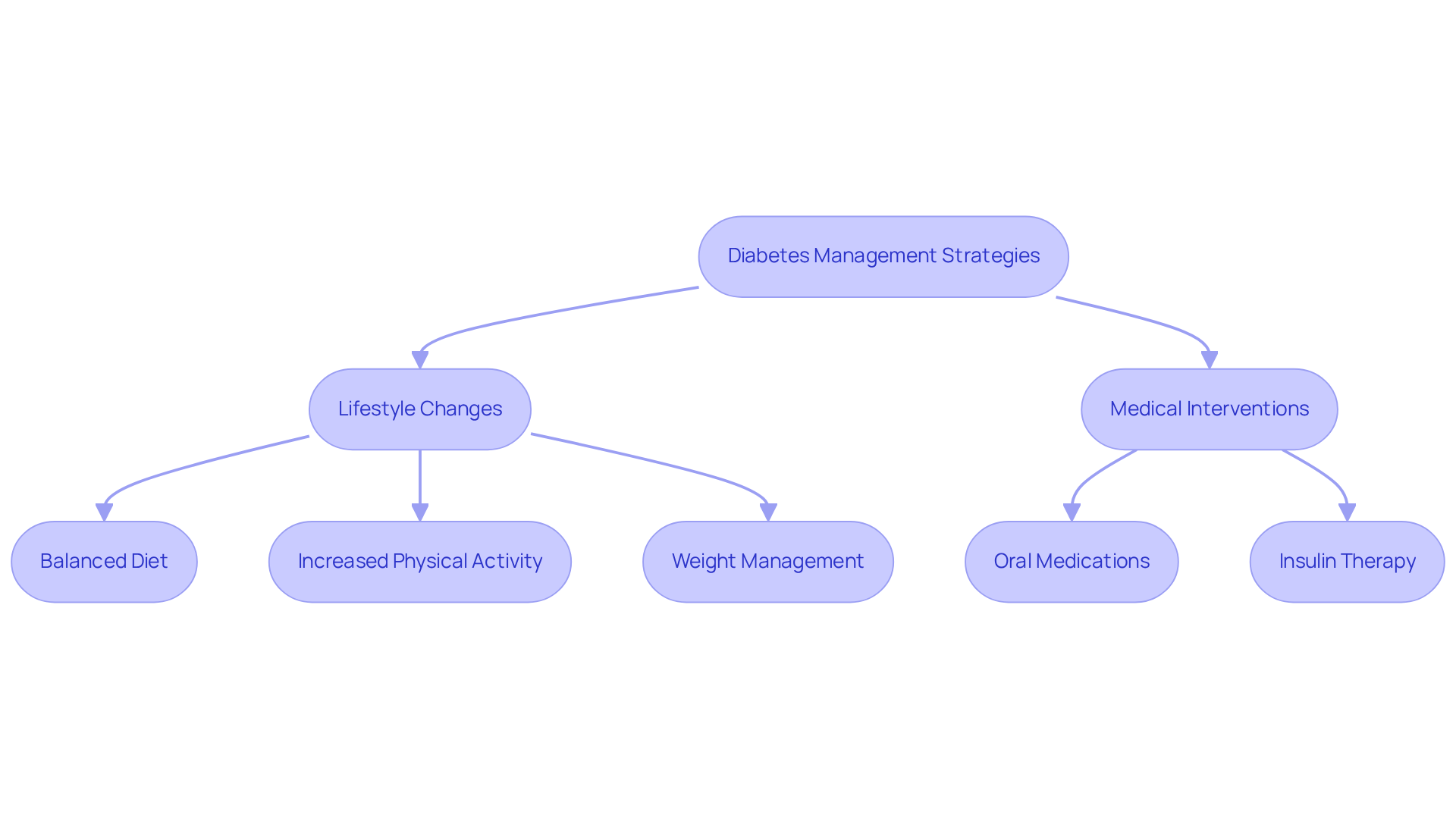 This flowchart outlines the steps for managing diabetes. Start with lifestyle changes that can improve health, and follow the arrows to see how these can lead to medical interventions if necessary. This flowchart outlines the steps for managing diabetes. Start with lifestyle changes that can improve health, and follow the arrows to see how these can lead to medical interventions if necessary.
