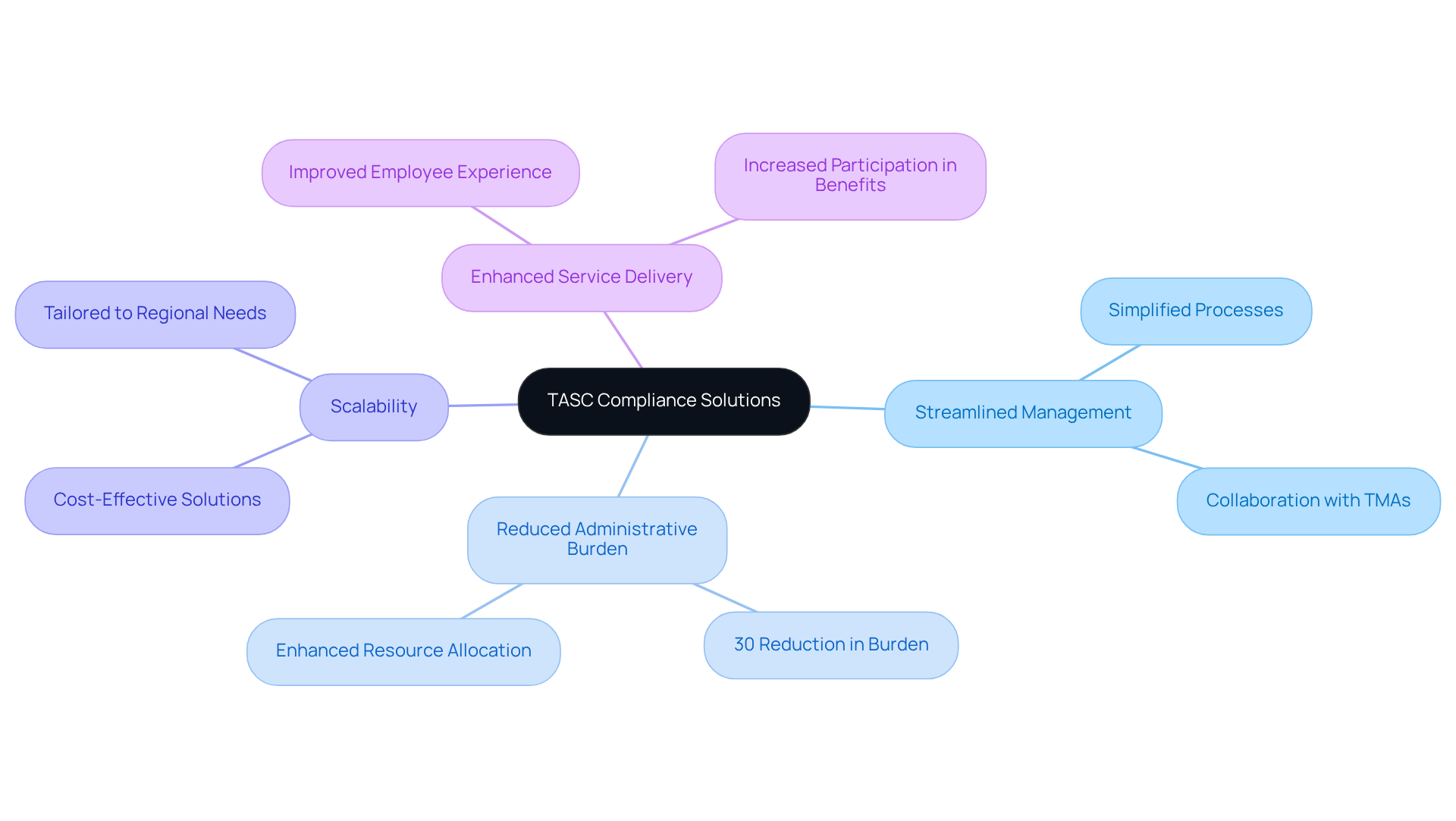 This mindmap illustrates how TASC's compliance solutions benefit government agencies. Start at the center with TASC's offerings, then explore the branches to see how each aspect contributes to improved efficiency and service delivery.