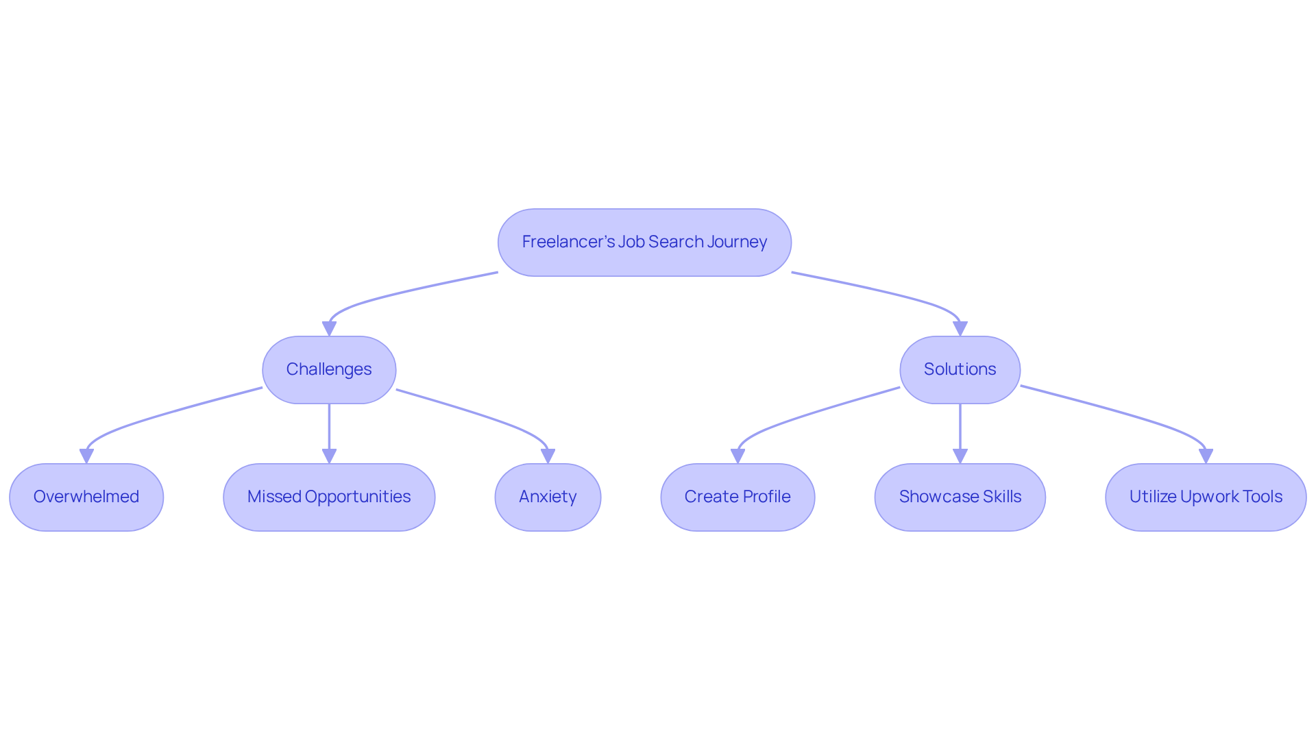 This flowchart shows the path freelancers take in their job search. Start with the challenges they face, then follow the arrows to see how Upwork provides solutions to help them succeed.