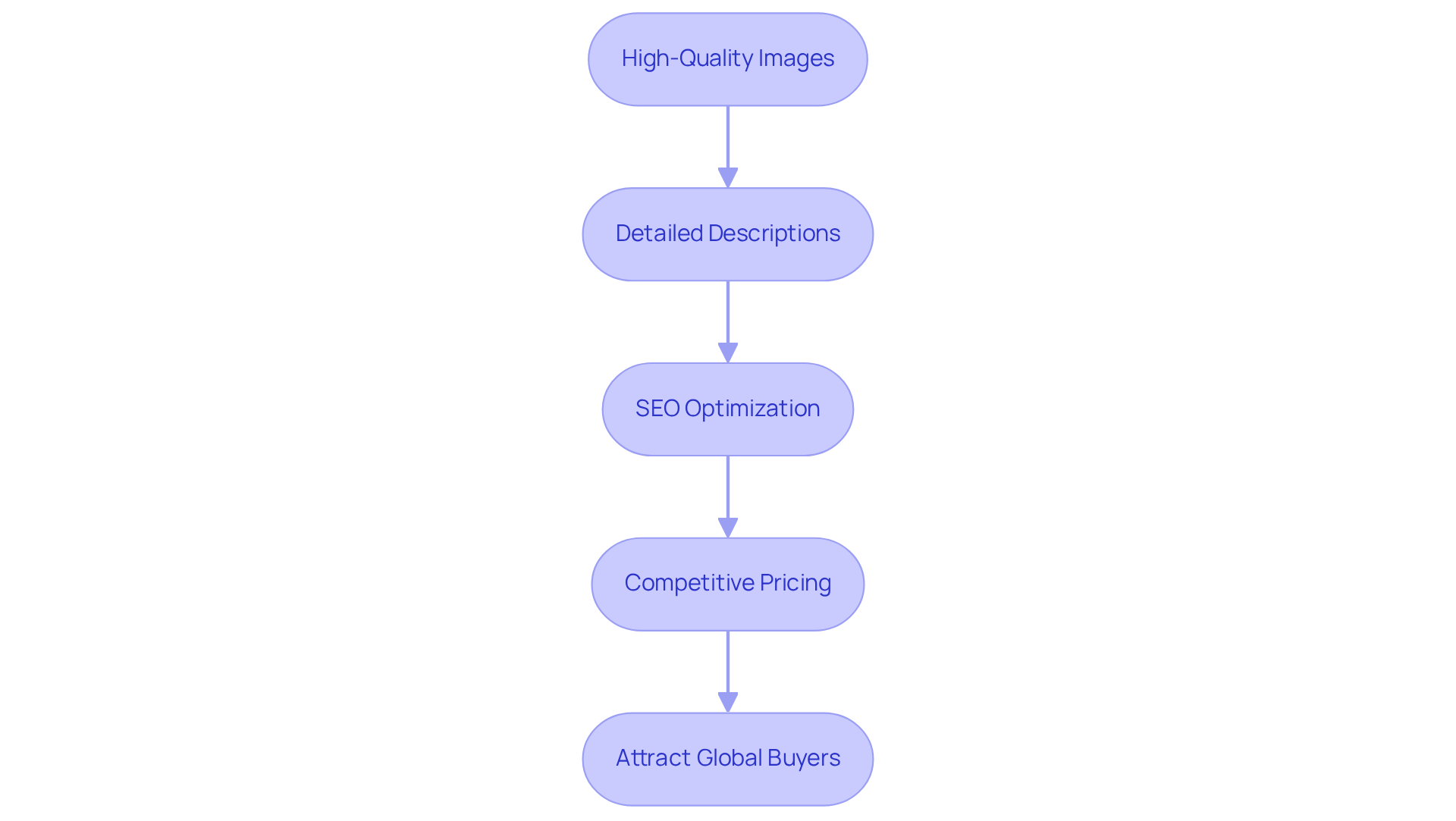 Each box represents a crucial step in your listing process. Follow the arrows to see how each action contributes to attracting global buyers and boosting sales. Each box represents a crucial step in your listing process. Follow the arrows to see how each action contributes to attracting global buyers and boosting sales.