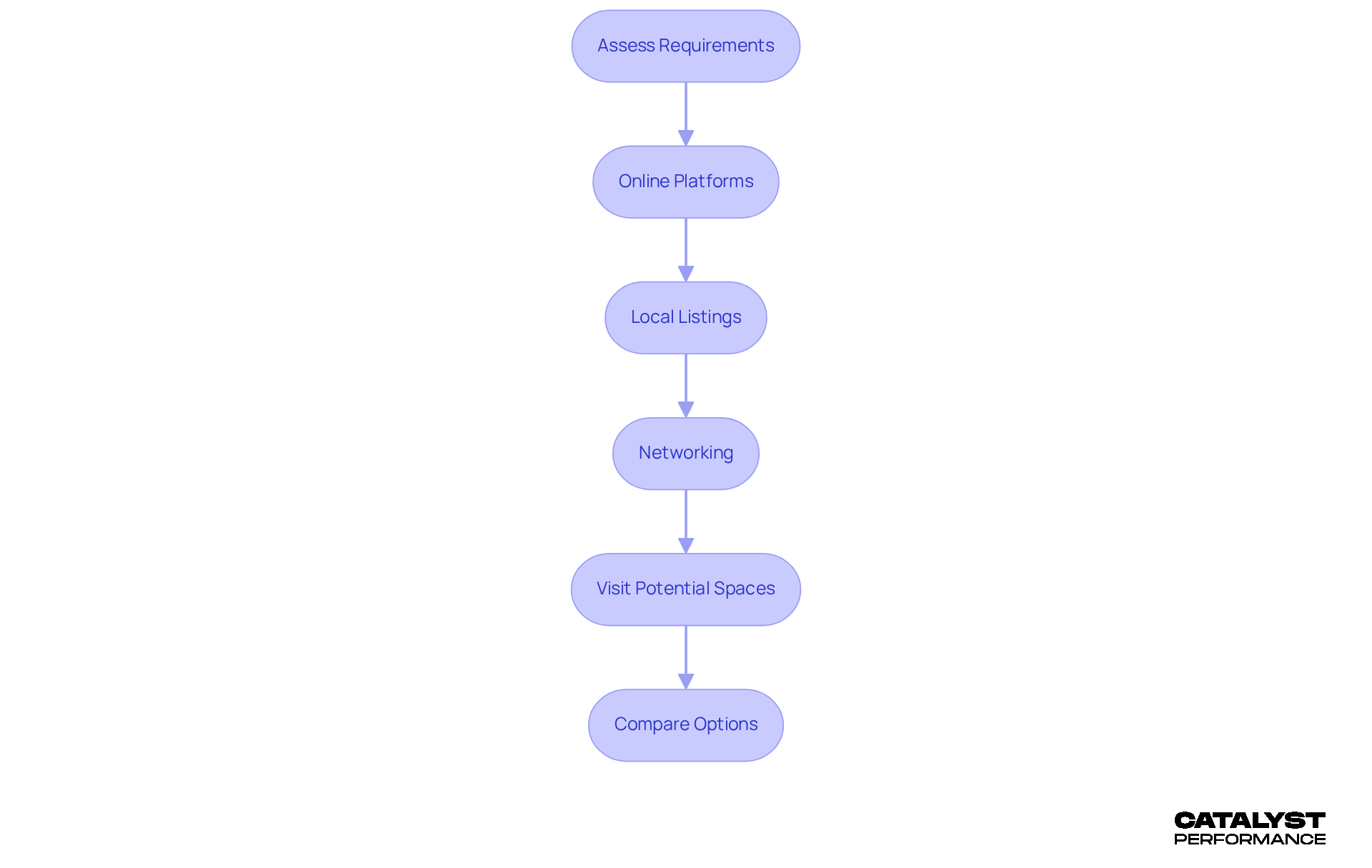 Each box represents a step in your journey to find the perfect gym rental. Follow the arrows to see how each step leads to the next, helping you make informed decisions.