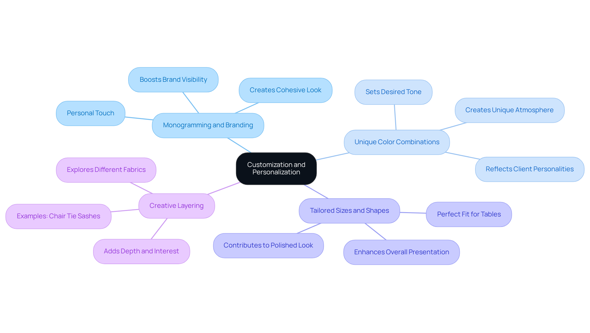 The center represents the main theme of customization, while the branches show different strategies. Each strategy has its own color and details, making it easy to see how they all contribute to creating personalized experiences. The center represents the main theme of customization, while the branches show different strategies. Each strategy has its own color and details, making it easy to see how they all contribute to creating personalized experiences.
