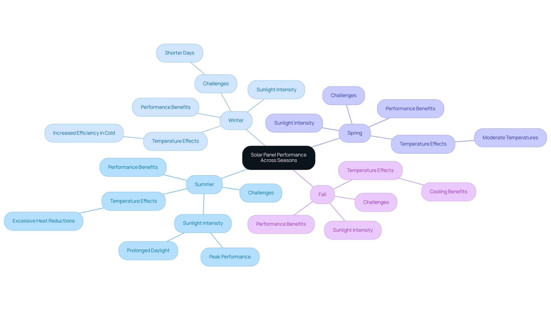 The central node represents overall performance analysis, with color-coded branches for each season and sub-nodes explaining specific factors affecting solar energy generation.