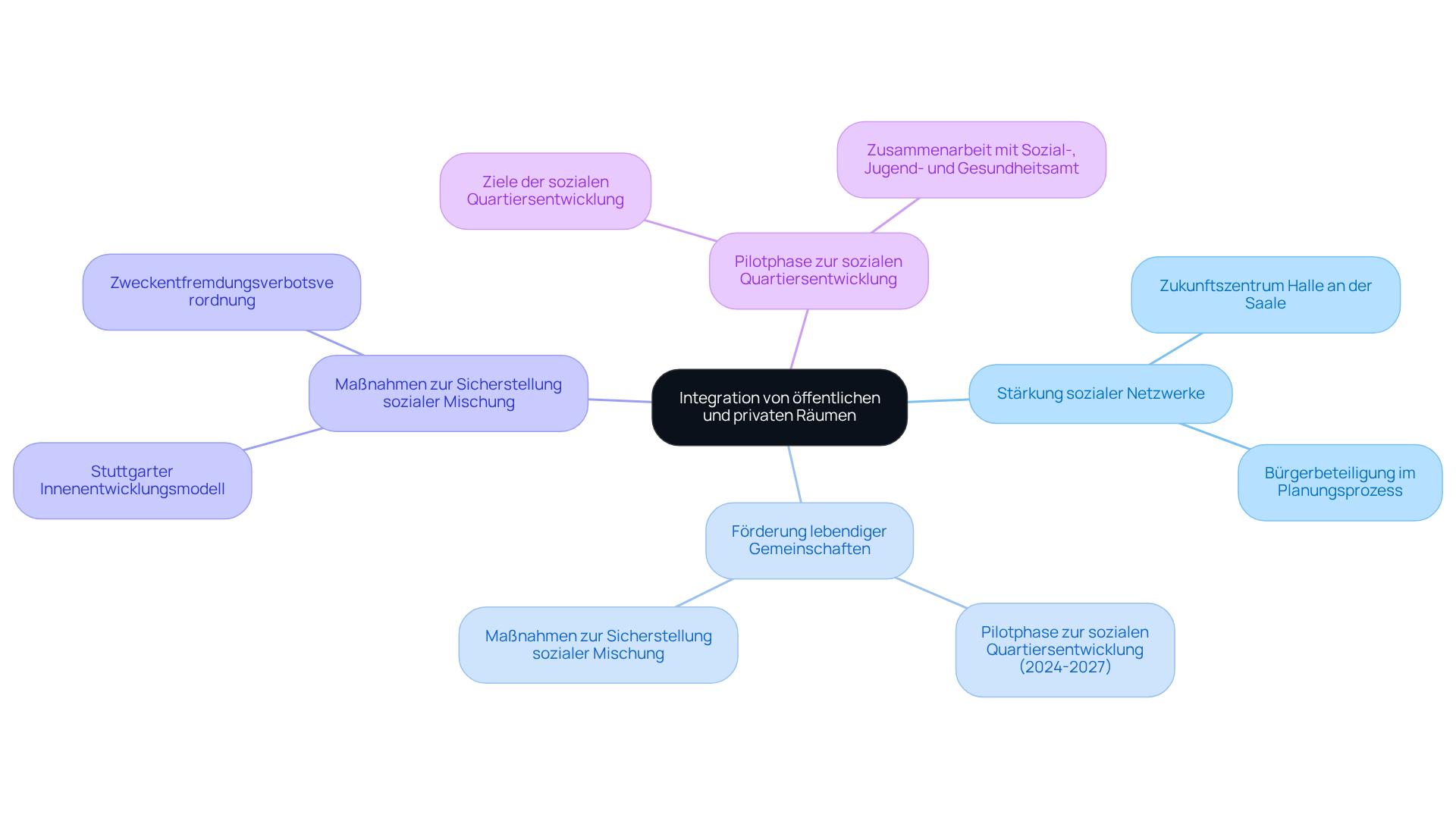 Jeder Ast repräsentiert einen wichtigen Aspekt der Stadtplanung, der zur Förderung sozialer Interaktionen beiträgt. Folgen Sie den Ästen, um zu sehen, wie diese Punkte miteinander verbunden sind und welche Maßnahmen ergriffen werden.