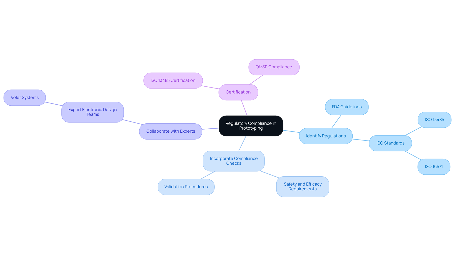 The center represents the main focus on regulatory compliance, with branches showing key actions and considerations. Each branch leads to specific details, helping you understand how to navigate compliance in product development.