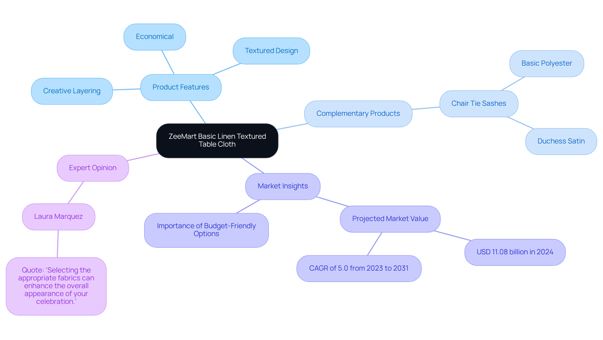 The central node represents the tablecloth, while branches show related topics like features, complementary products, market trends, and expert advice. Each branch helps you understand how these elements contribute to successful event planning.