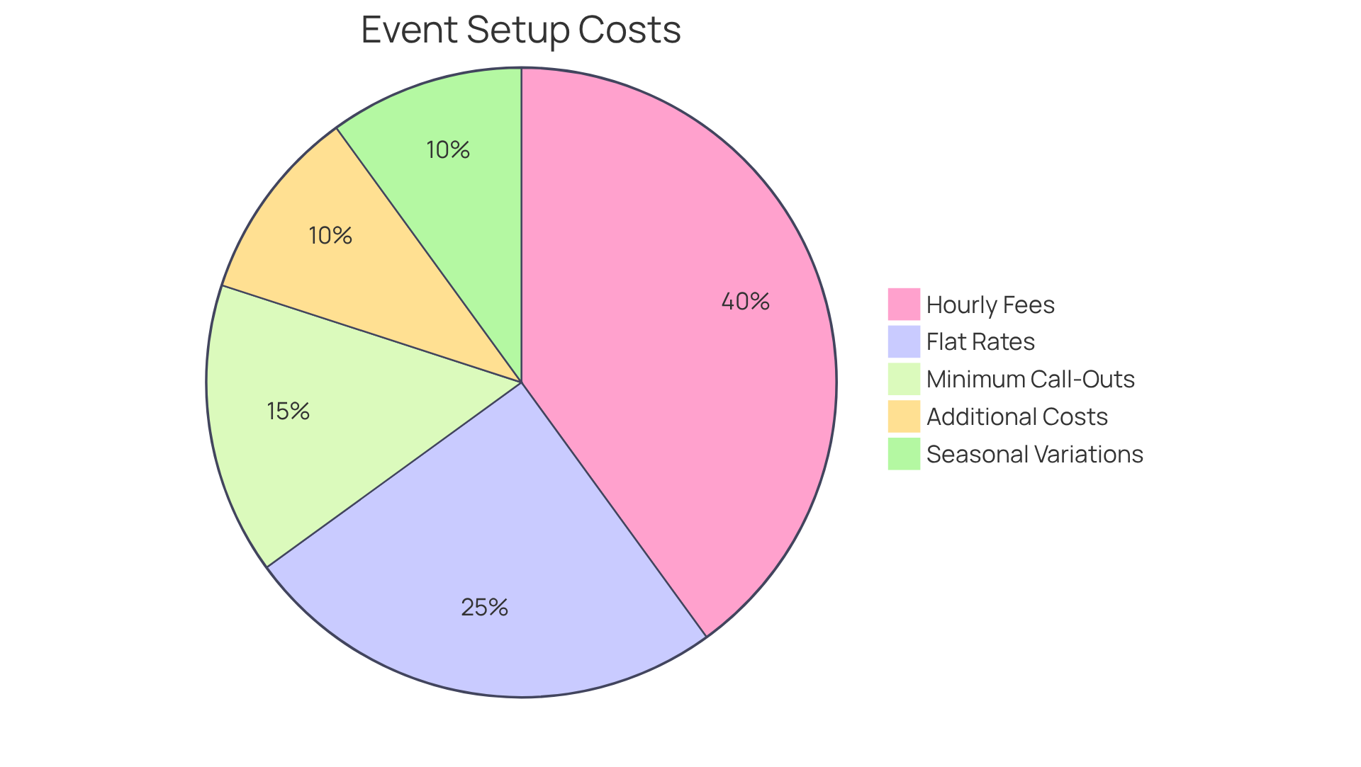 Each segment of the pie chart shows a different aspect of the costs involved in hiring event setup crews. The size of each slice indicates how much that cost factor contributes to the overall budget - larger slices mean more significant costs.