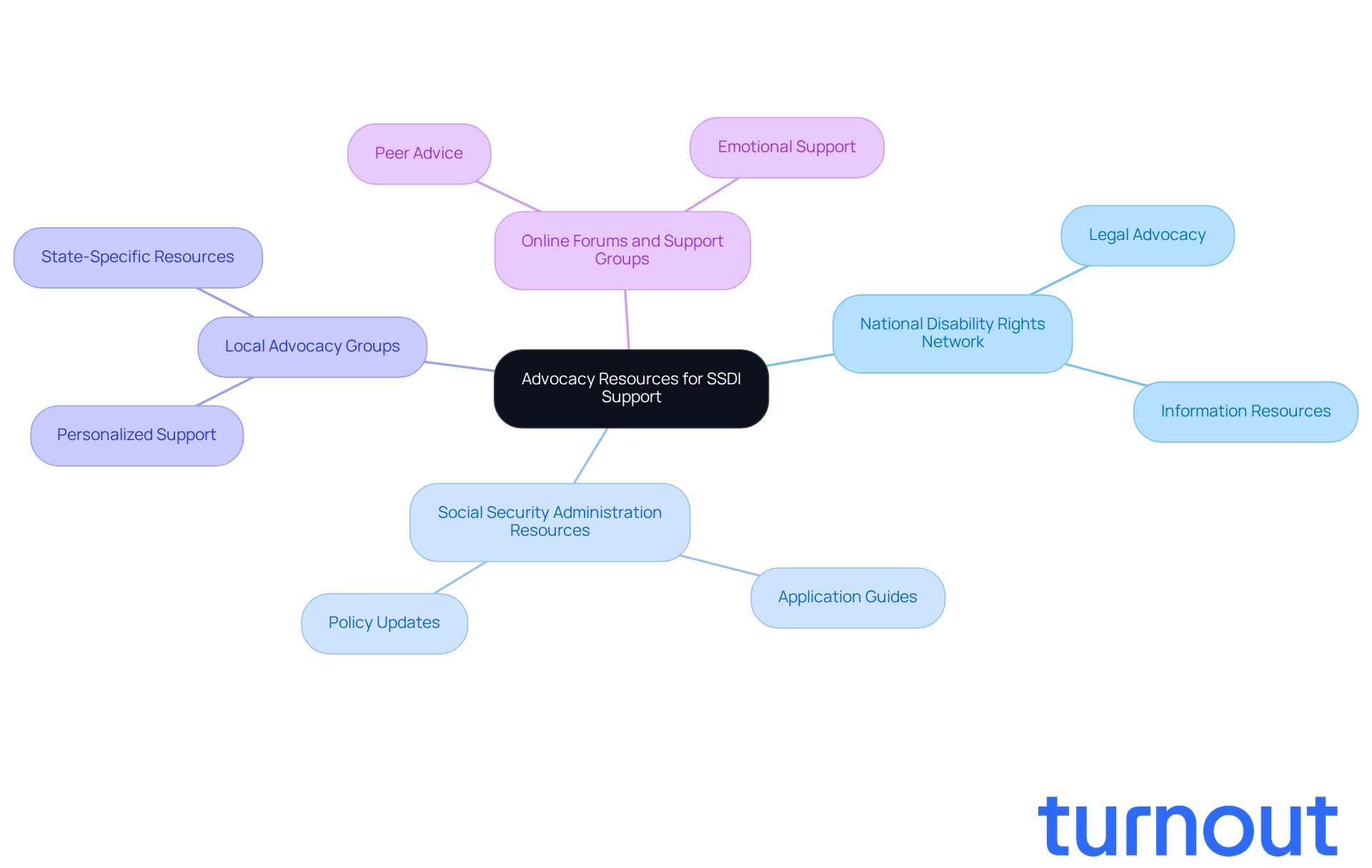 The central node represents the main theme of advocacy resources. Each branch shows a specific resource, and the sub-branches provide details about how that resource can help SSDI beneficiaries.