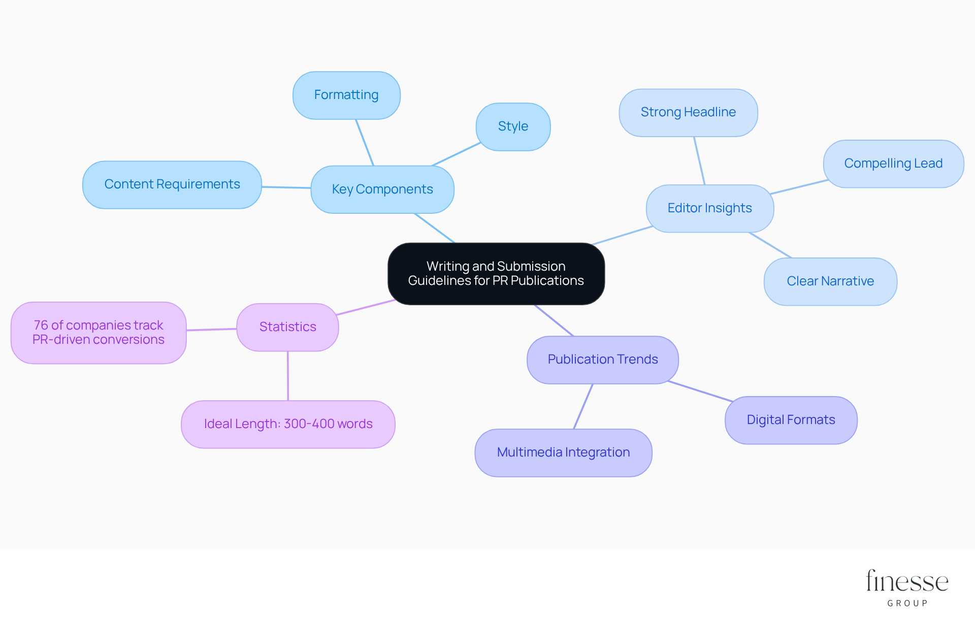 Start at the center with the main topic of writing guidelines, and follow the branches to explore essential components, insights from editors, industry trends, and relevant statistics. Each branch provides a pathway to deeper understanding. Start at the center with the main topic of writing guidelines, and follow the branches to explore essential components, insights from editors, industry trends, and relevant statistics. Each branch provides a pathway to deeper understanding.