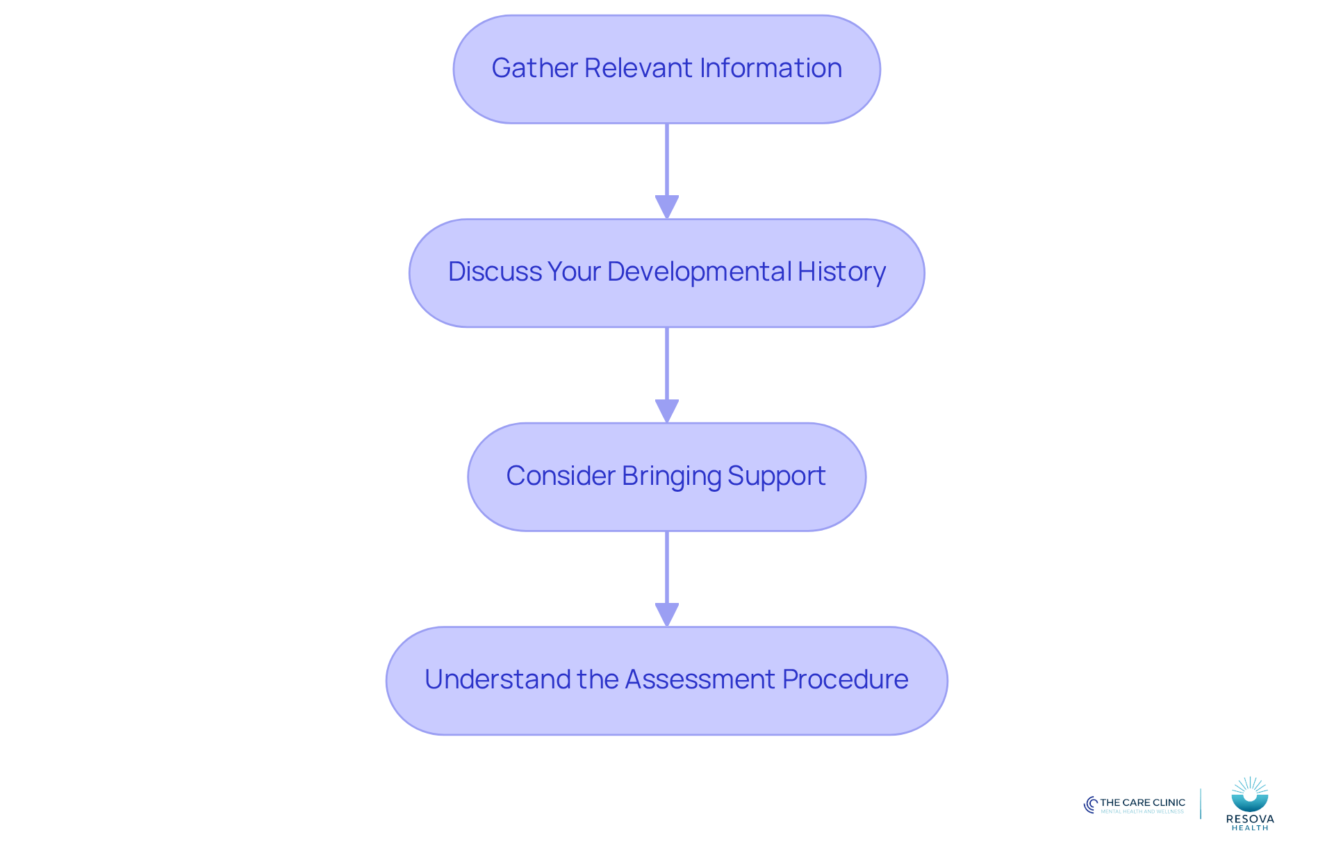 Each box represents a step in your preparation journey. Follow the arrows to see what you need to do next, from gathering documents to understanding the assessment process. Each box represents a step in your preparation journey. Follow the arrows to see what you need to do next, from gathering documents to understanding the assessment process.