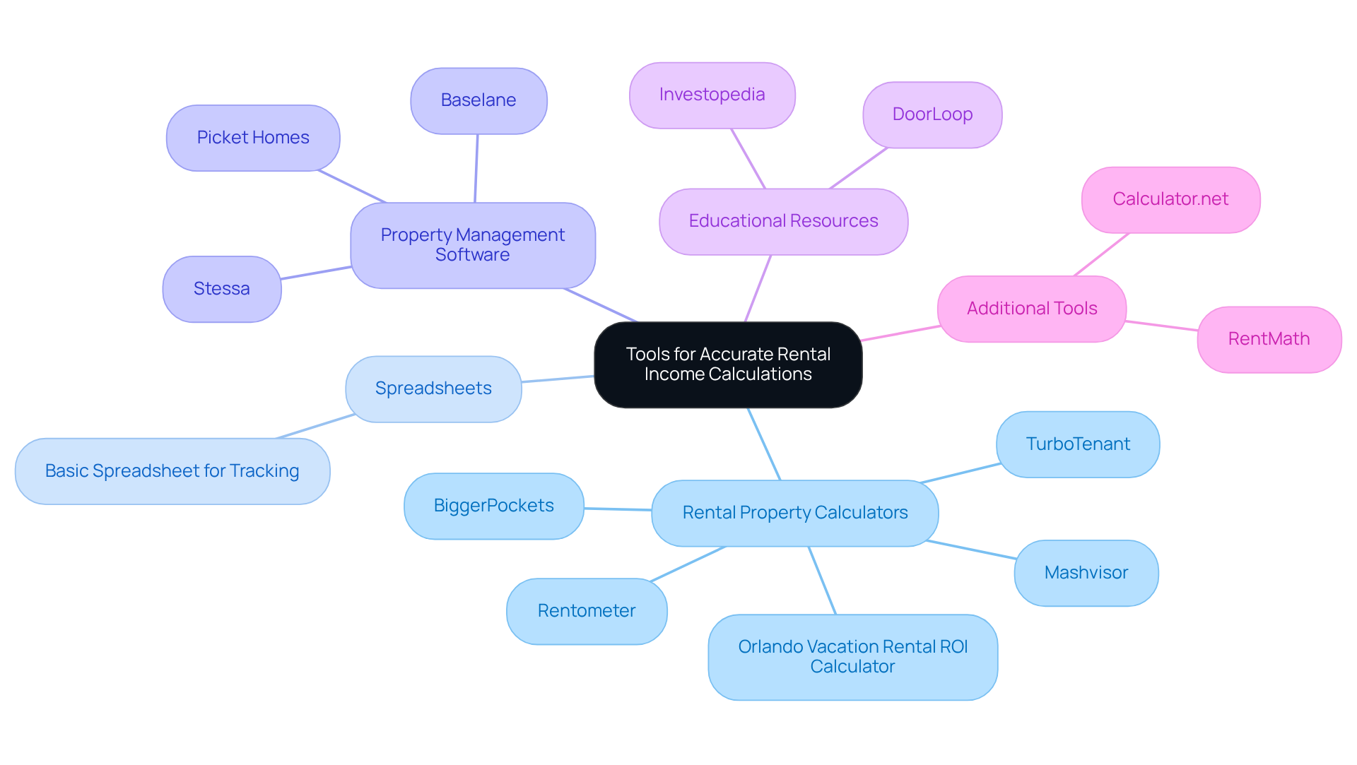 The center represents the main theme of tools for calculations, and each branch shows different categories of tools. Follow the branches to see specific examples under each category, helping you understand the resources available for enhancing your rental income calculations.
