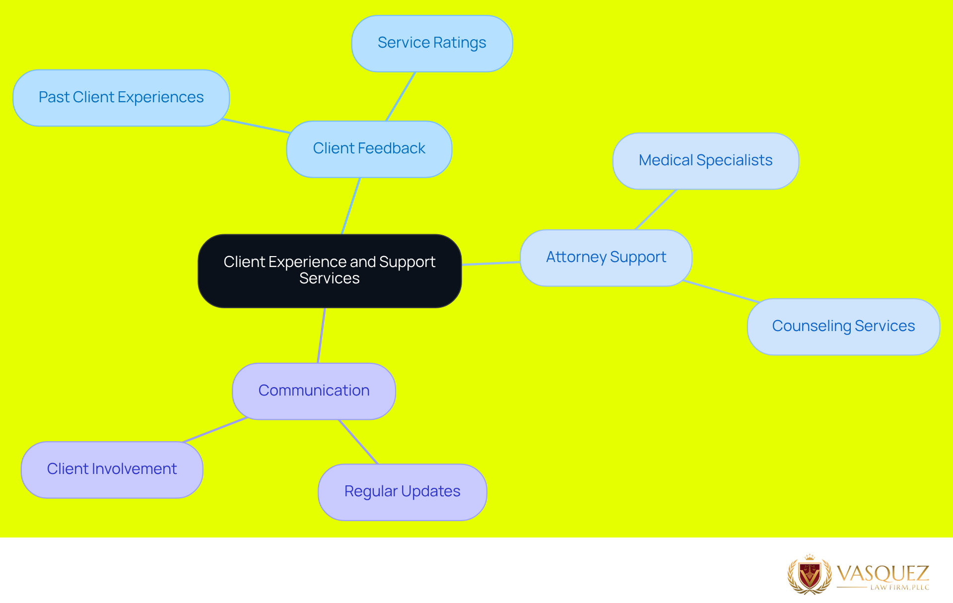 This mindmap illustrates the key components of client experience and the support services attorneys provide. Start at the center with the main theme, then explore the branches to see how client feedback, attorney support, and communication play a role in the overall experience.