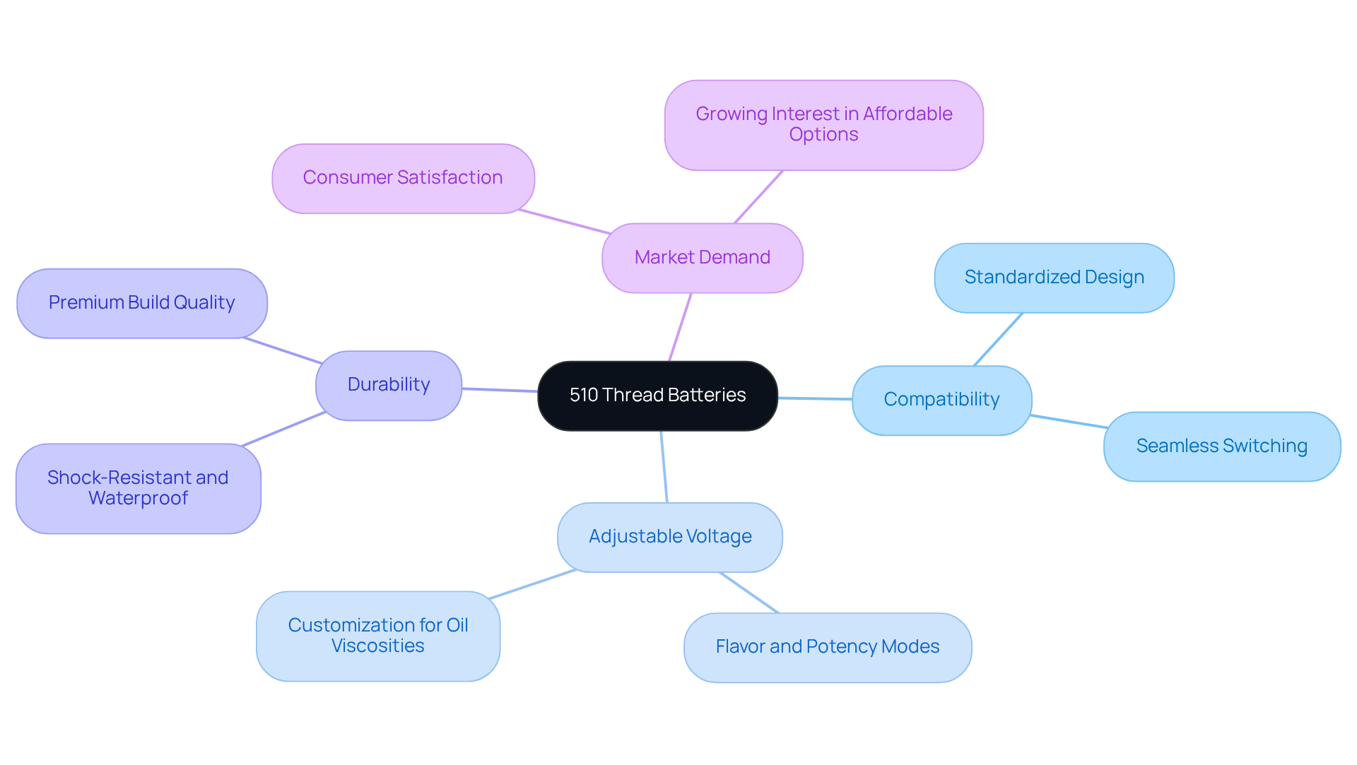 Start at the center with the main topic of 510 thread batteries, then explore each branch to discover important features and benefits that enhance the vaping experience. Start at the center with the main topic of 510 thread batteries, then explore each branch to discover important features and benefits that enhance the vaping experience.