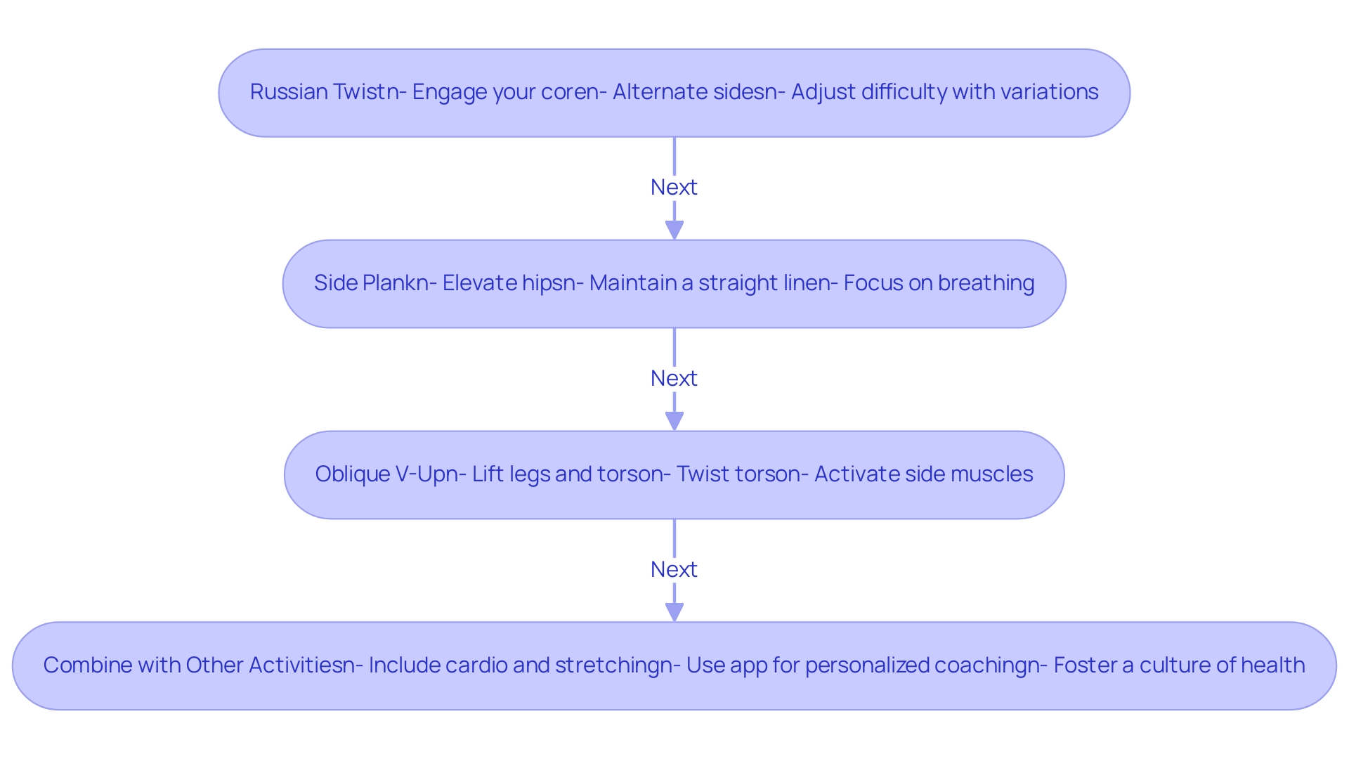 Each box represents an exercise with key points for execution, and the arrows indicate the recommended sequence in the workout routine.