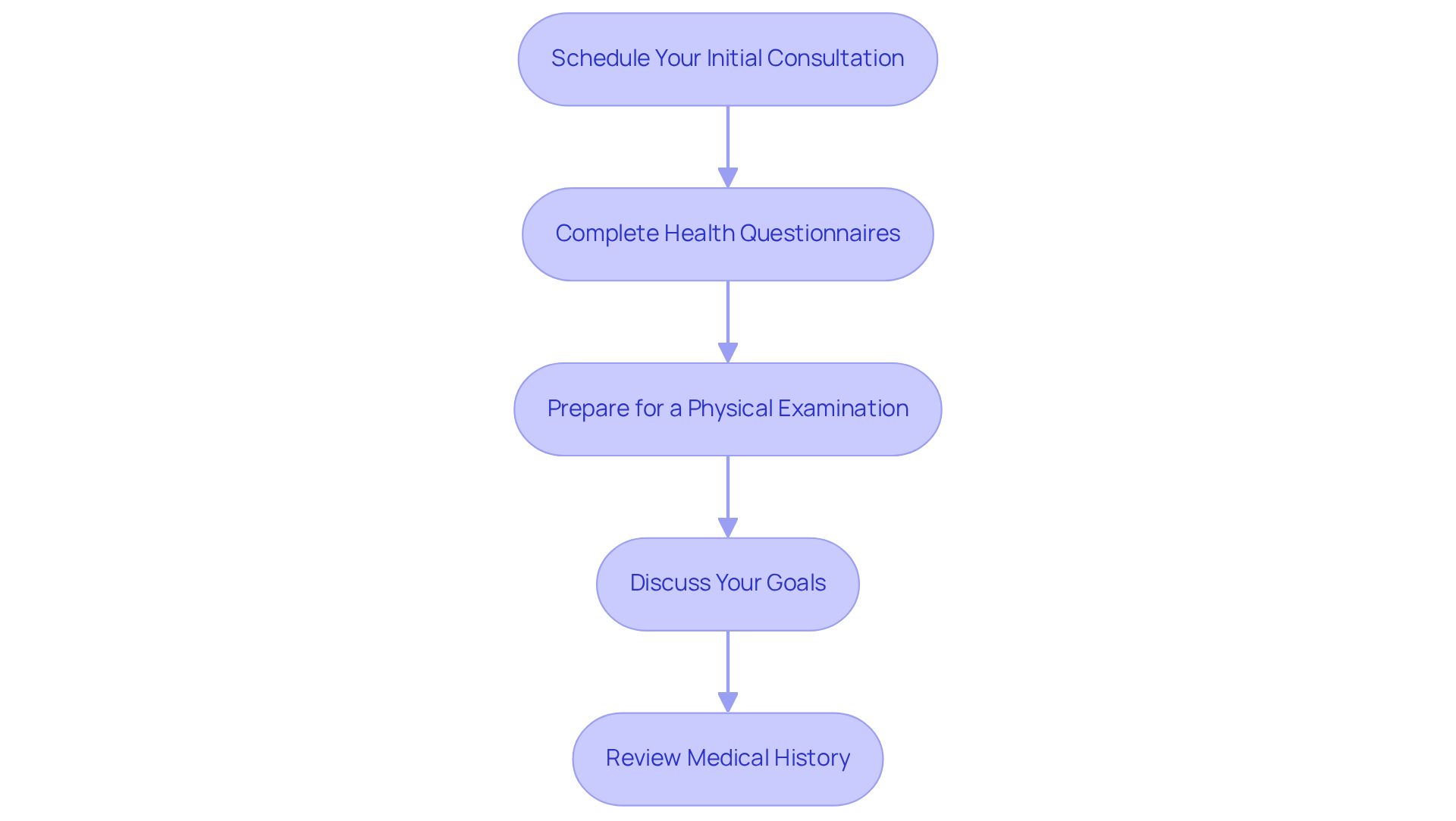 Follow the arrows to see how to prepare for your visit. Each box represents a step you should take, starting from scheduling your consultation to reviewing your medical history. Completing these steps will help you get the most out of your healthcare journey.