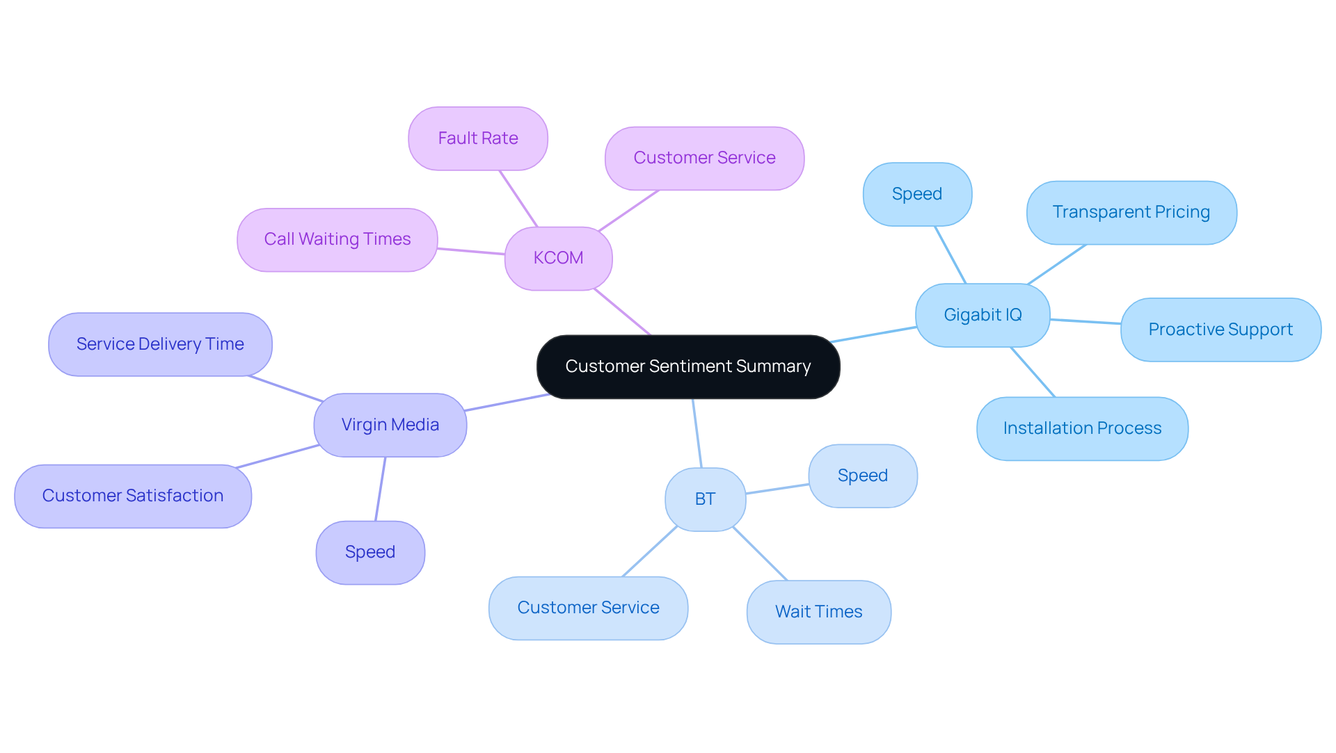 The central node represents the overall sentiment analysis, while each branch shows how Gigabit IQ and competitors are perceived in terms of service aspects. The sub-branches provide more detail on positive and negative sentiments.